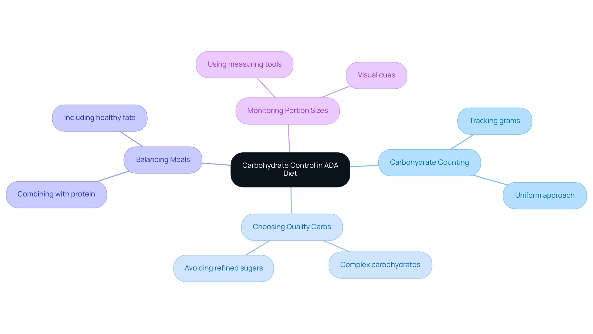 The central node represents carbohydrate control, with branches for each key strategy and further sub-branches detailing specific actions or considerations.