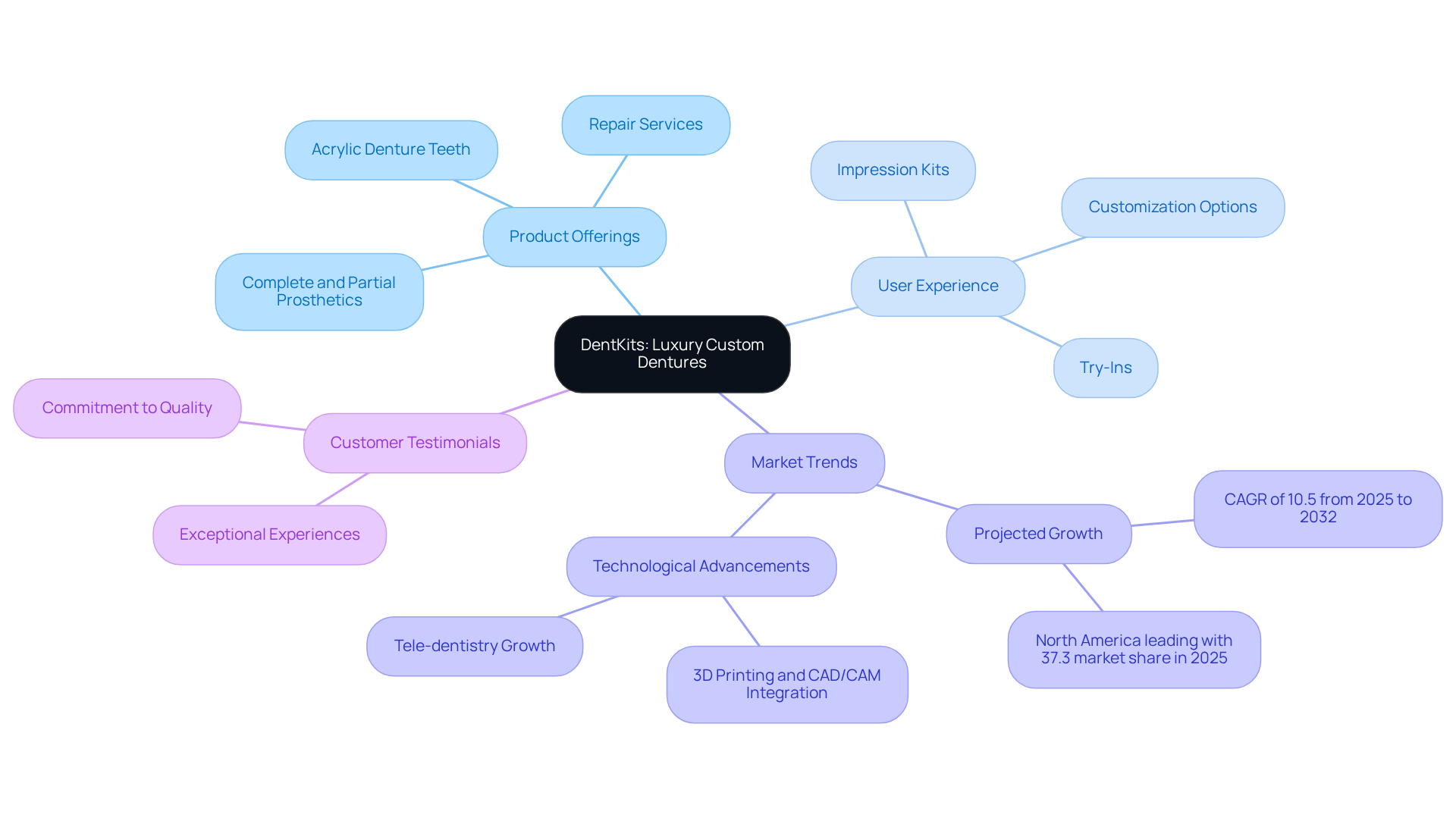 The central node represents DentKits, while the branches show different aspects of their services. Each sub-branch provides more detail about specific offerings and experiences, helping you understand the full scope of what DentKits provides.