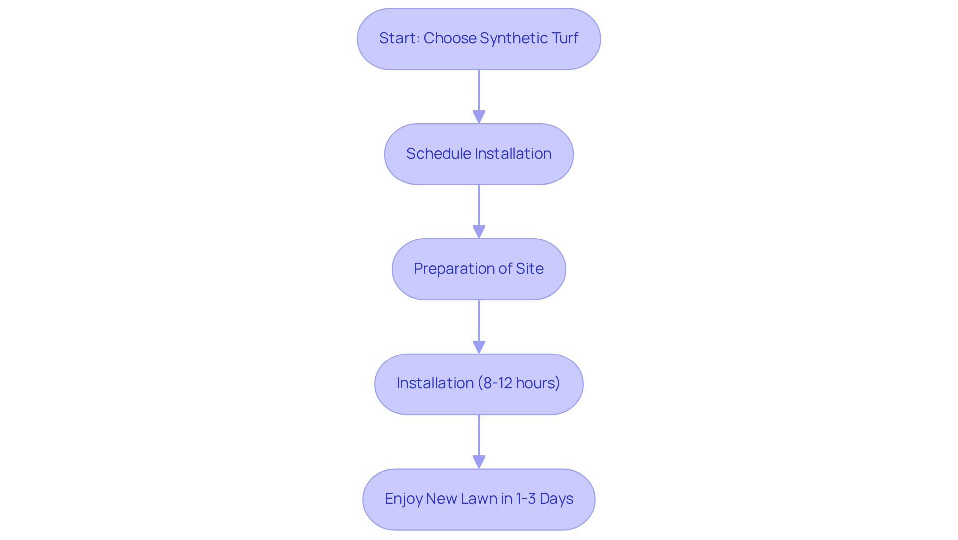 This flowchart shows the steps to install synthetic turf quickly. Start by choosing your turf, then schedule the installation, prepare your site, and finally, enjoy your new lawn in just a few days!