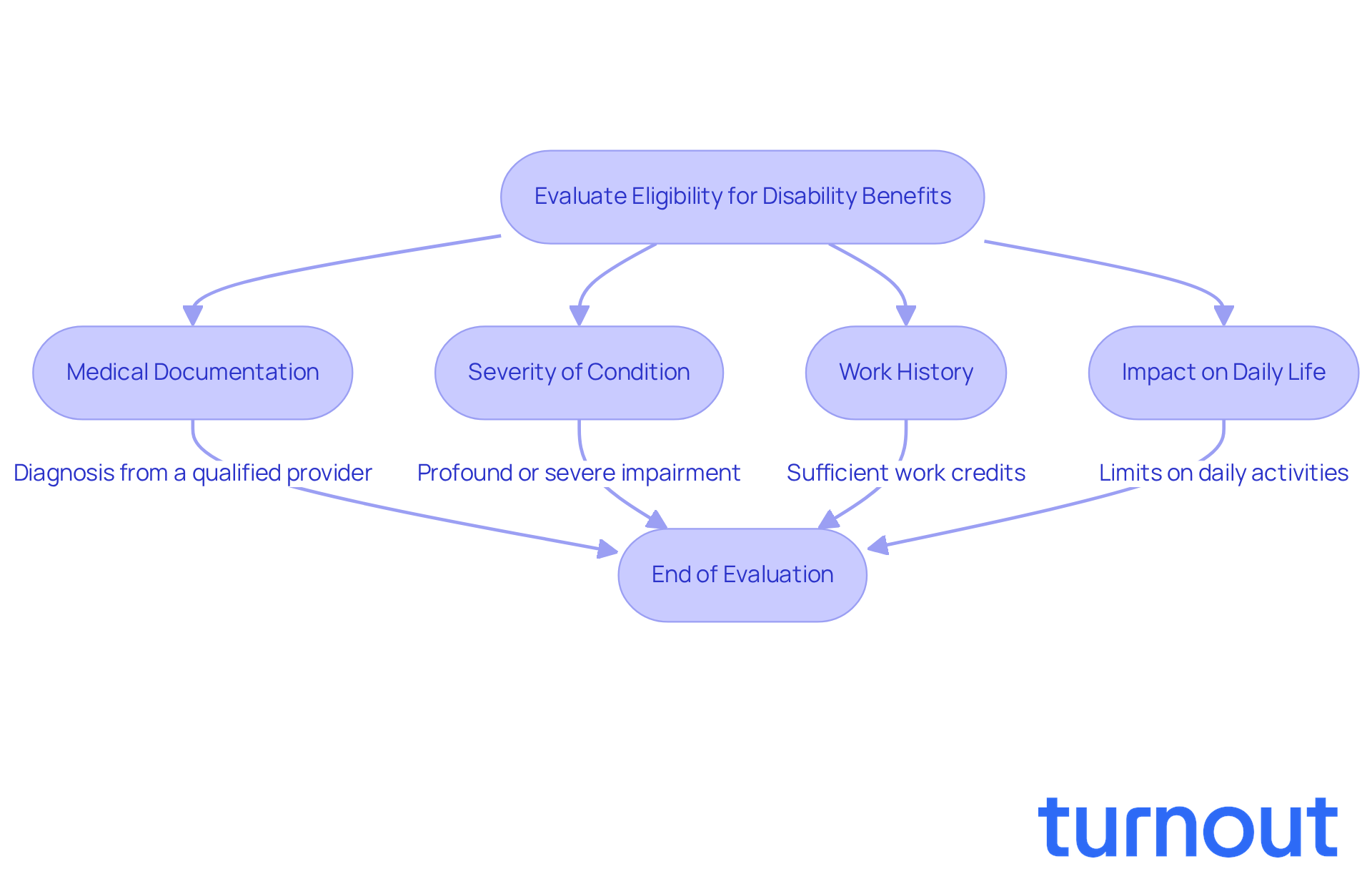 Each box represents a key criterion for eligibility. Follow the arrows to see how each step contributes to determining if you qualify for disability benefits.