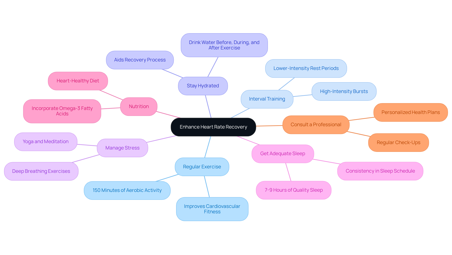 The central node represents the main goal of improving heart rate recovery. Each branch shows a different strategy you can use, and the sub-branches provide additional tips or details about each strategy.
