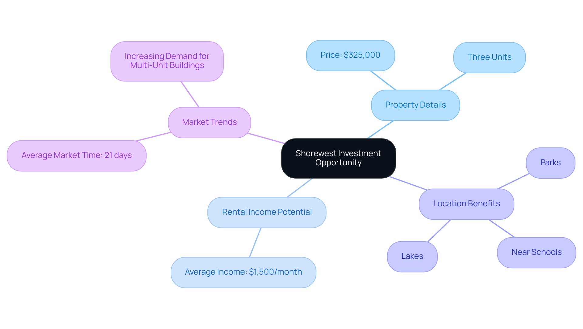 This mindmap shows the key aspects of the investment opportunity. Start at the center with the main idea, then follow the branches to explore property details, potential income, location advantages, and market trends. Each branch helps you understand how these factors contribute to the overall investment appeal.