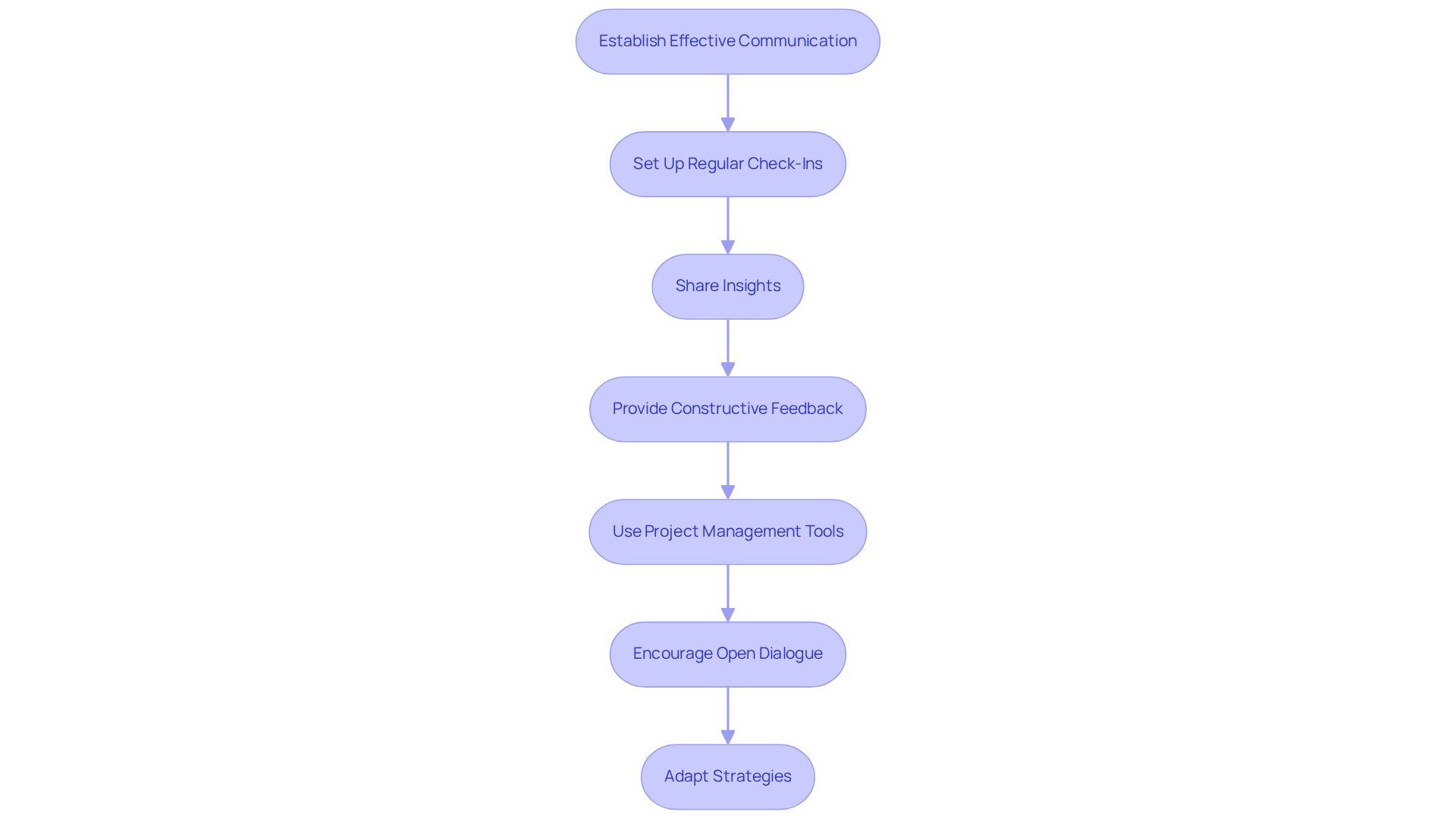 This flowchart outlines the steps to establish effective communication with social media agencies. Follow the arrows to see how each action builds on the previous one, leading to a stronger partnership and better campaign outcomes. This flowchart outlines the steps to establish effective communication with social media agencies. Follow the arrows to see how each action builds on the previous one, leading to a stronger partnership and better campaign outcomes.