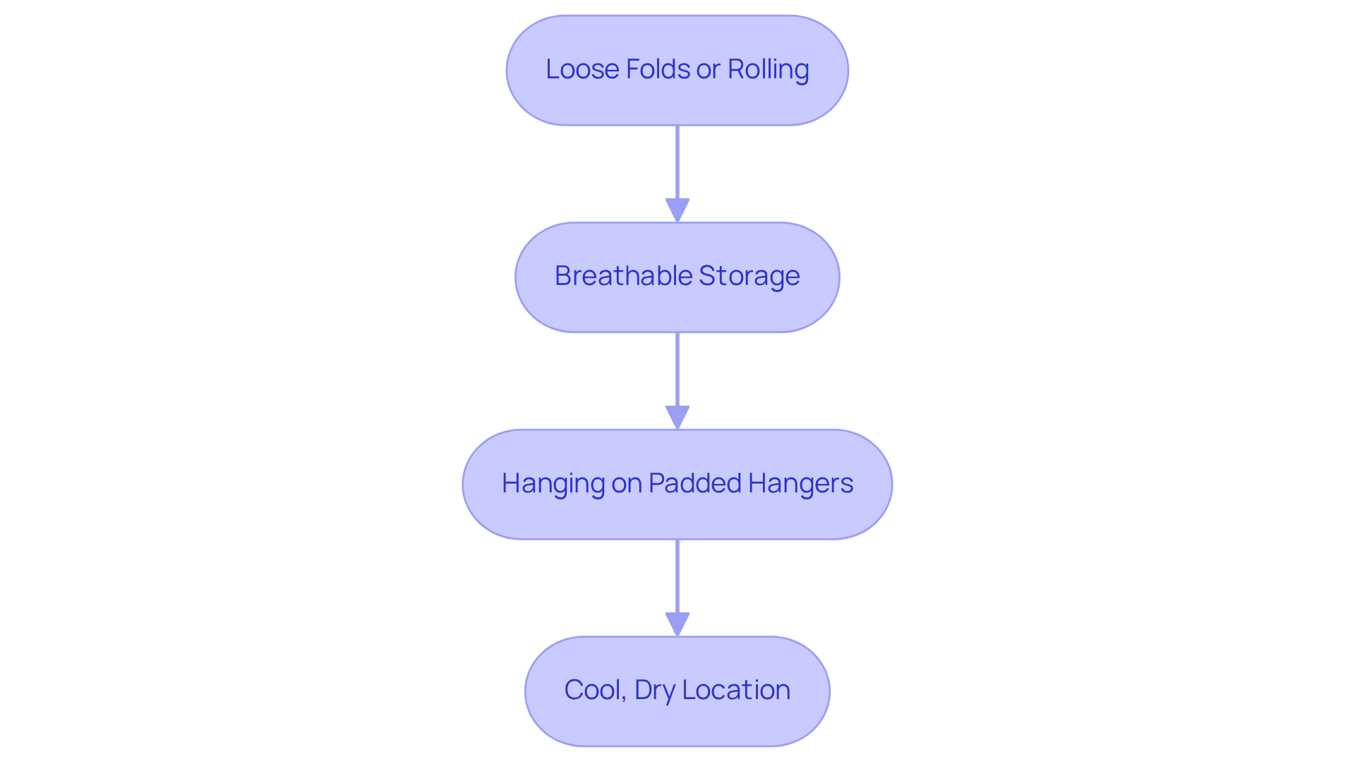 Each box shows a step you can take to keep your tablecloths wrinkle-free. Follow the arrows to see the best practices for storing your linens! Each box shows a step you can take to keep your tablecloths wrinkle-free. Follow the arrows to see the best practices for storing your linens!