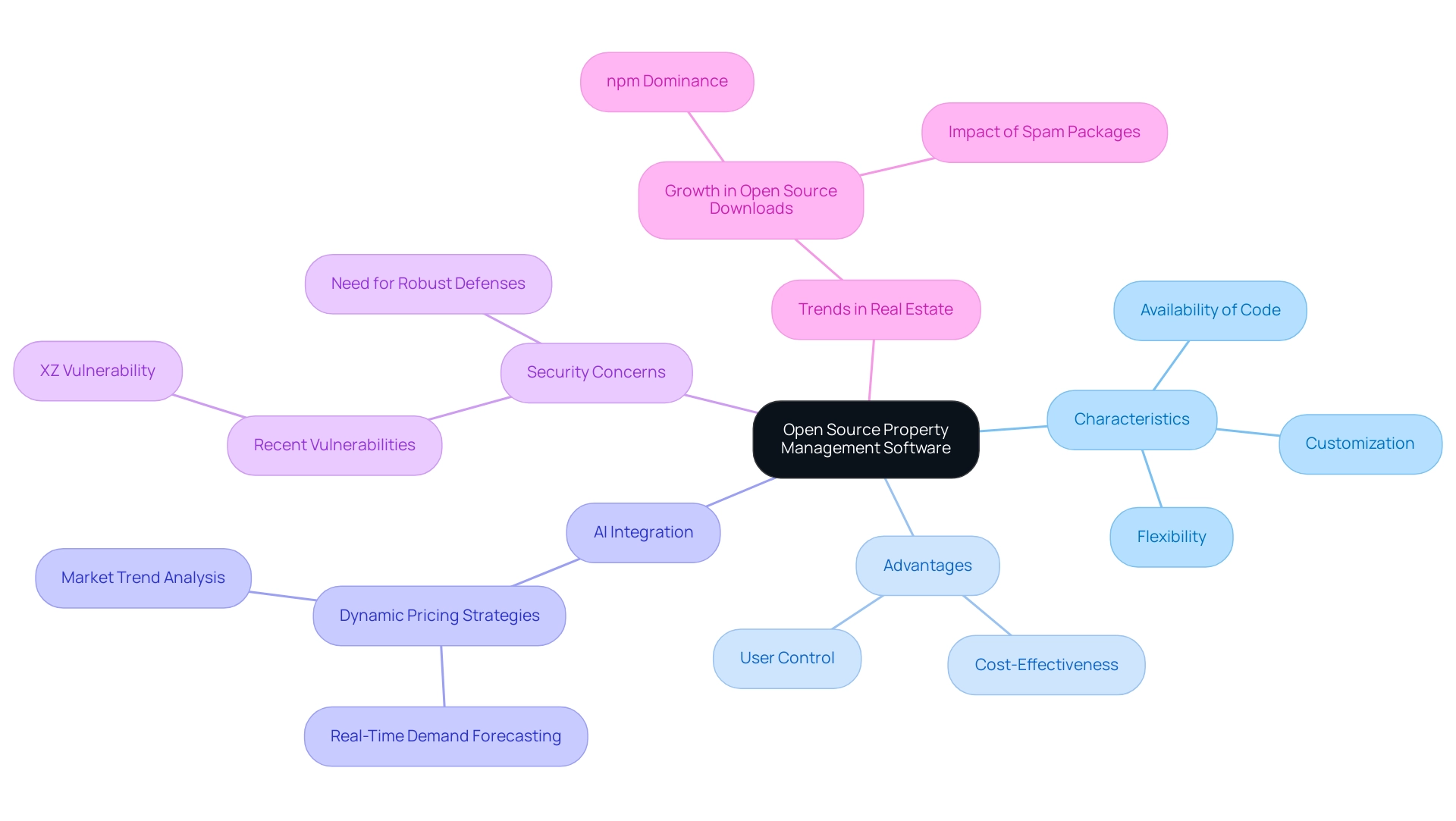 What Is Rental Property Management Software Open Source? Understanding ...
