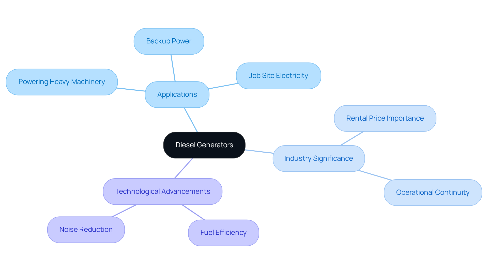 The central node represents diesel generators, with branches showing their applications, significance in the industry, and advancements in technology. Each branch highlights key points, making it easy to understand how these elements connect.
