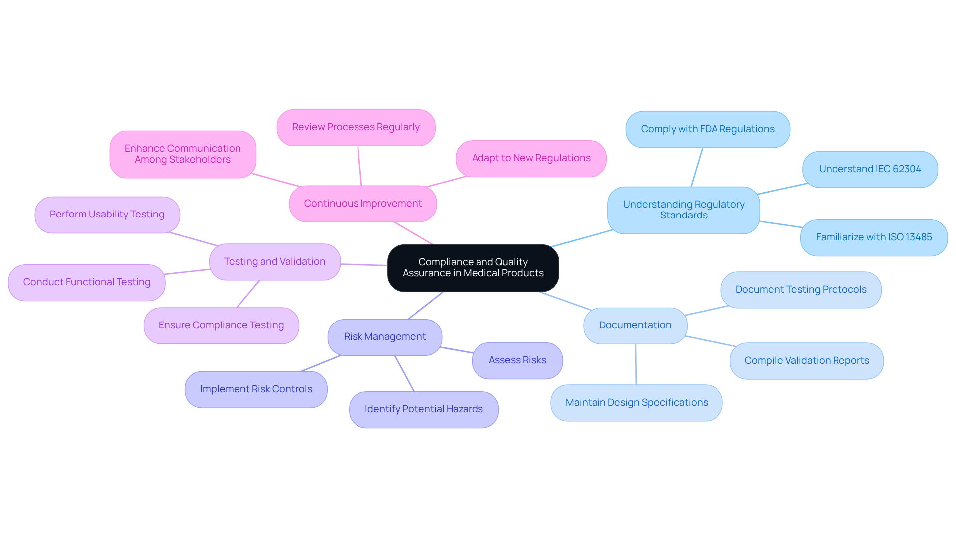 The central node represents the main focus on compliance and quality assurance. Each branch highlights a key strategy, and the sub-branches provide additional details or actions related to that strategy. This layout helps visualize how each strategy contributes to the overall goal of ensuring safety and efficacy in medical products. The central node represents the main focus on compliance and quality assurance. Each branch highlights a key strategy, and the sub-branches provide additional details or actions related to that strategy. This layout helps visualize how each strategy contributes to the overall goal of ensuring safety and efficacy in medical products.