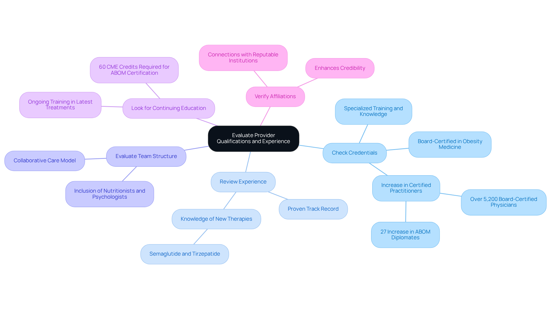 Start at the center with the main topic, then follow the branches to explore each evaluation step. Each branch contains important details to consider when choosing a provider, helping you visualize the process of finding the right support for your weight loss journey.