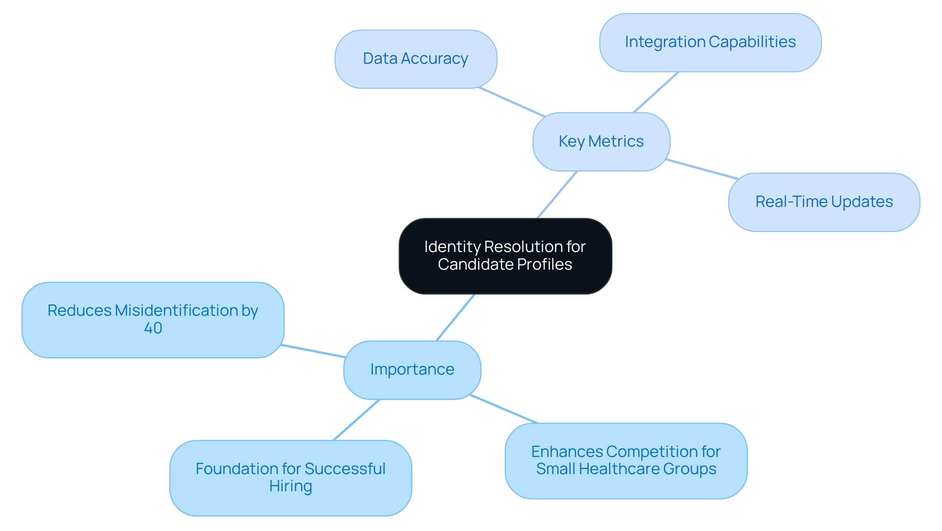 The center represents the main idea of identity resolution. Follow the branches to explore its importance and the key metrics that help evaluate data enrichment platforms in hiring.