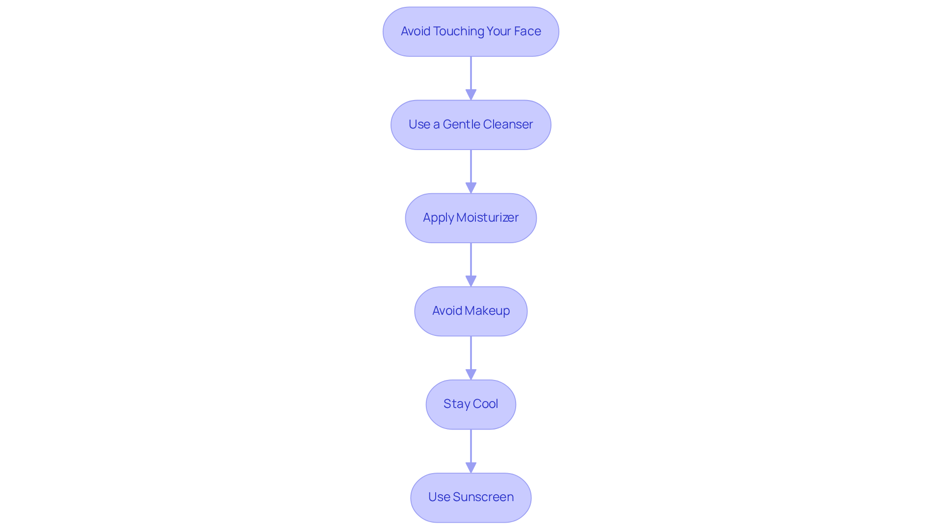 Each box shows a key action to take after your treatment — follow the arrows to understand the sequence and ensure proper care for your skin. Each box shows a key action to take after your treatment — follow the arrows to understand the sequence and ensure proper care for your skin.