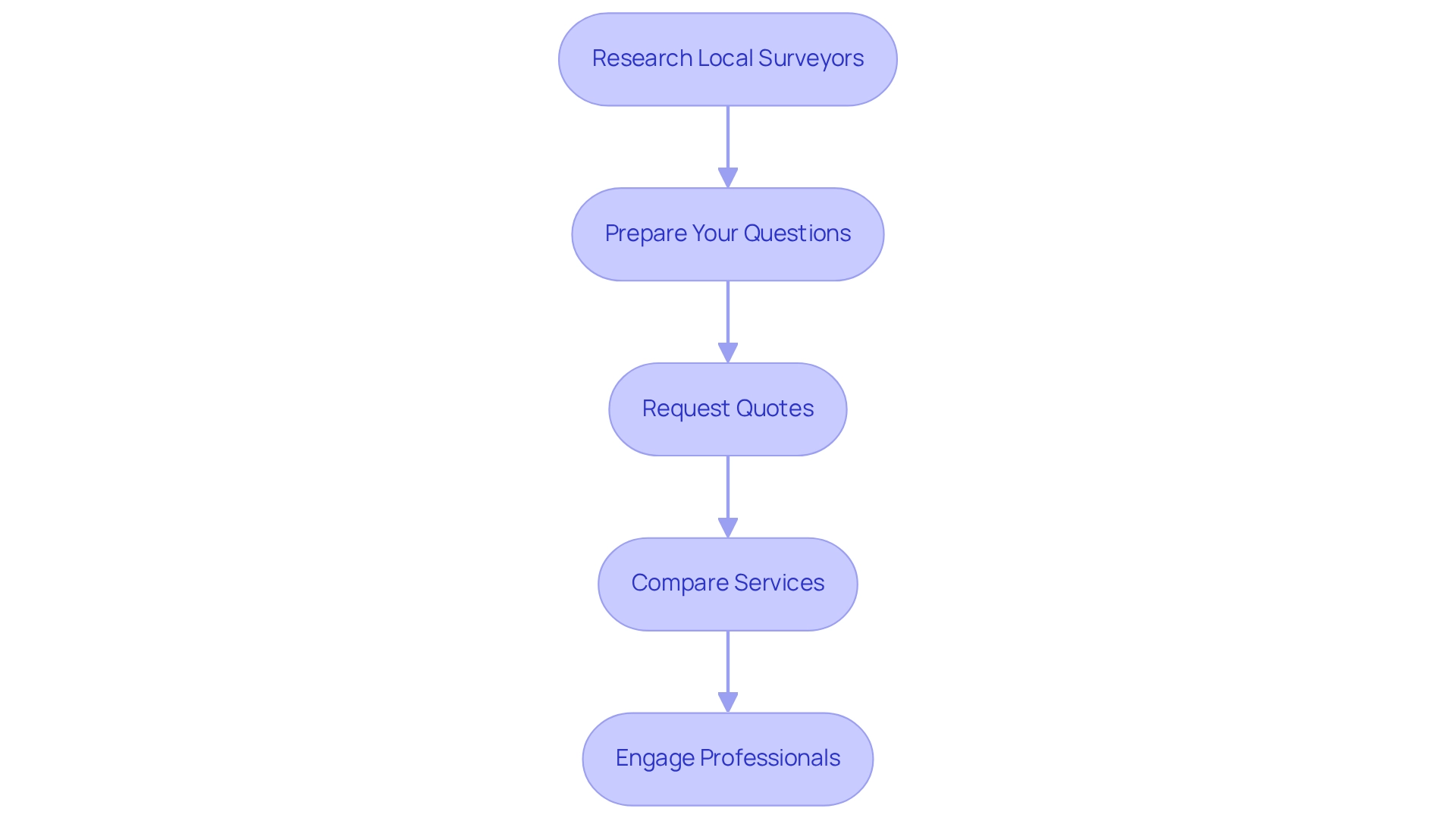 Each box represents a step in the process of consulting with survey professionals. Follow the arrows to see how each step leads to the next, making it easier to understand how to get tailored quotes for your project.