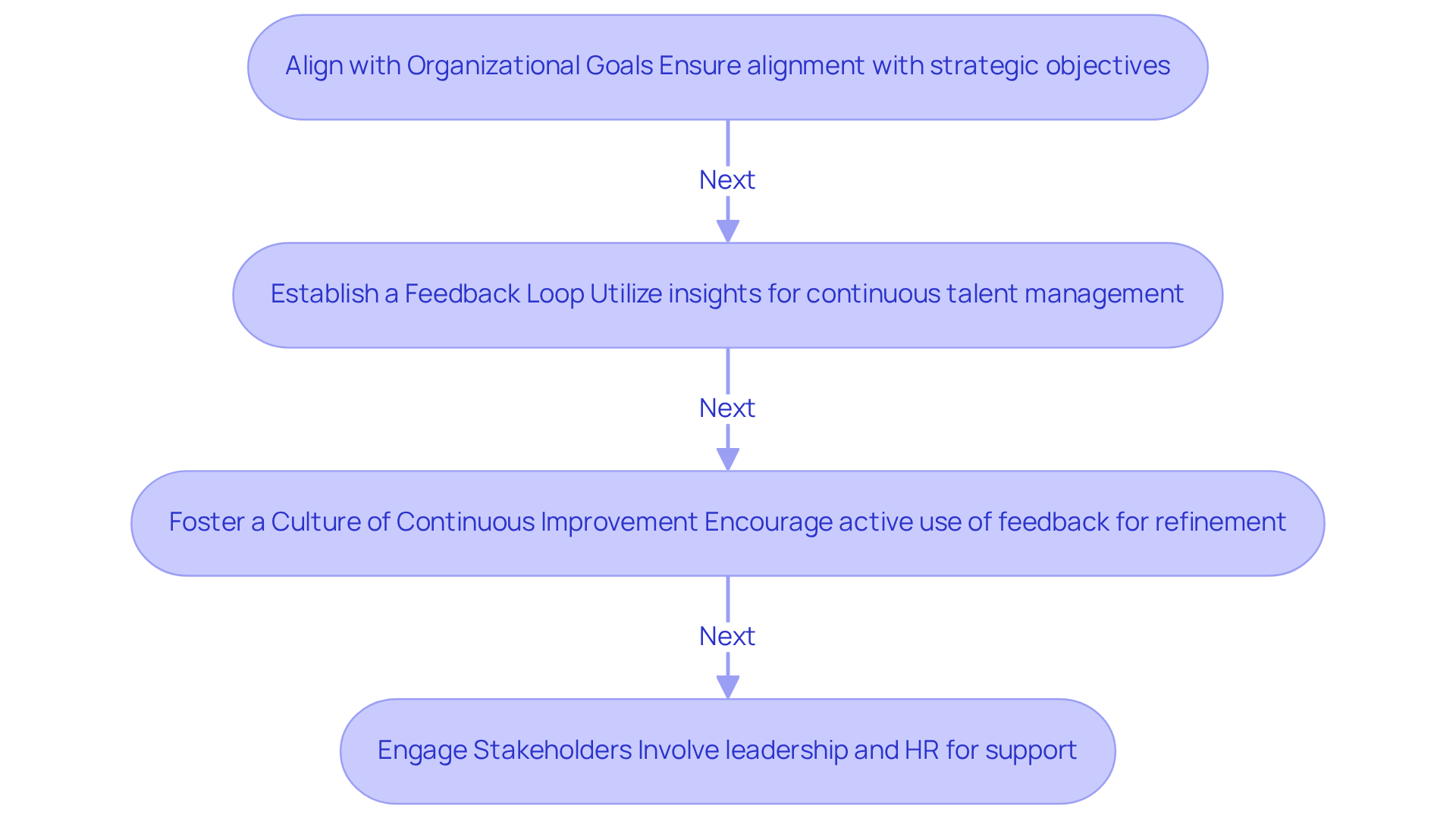 Each box represents a crucial step in the integration process. Follow the arrows to see how each step leads to the next, helping organizations effectively use psychometric testing to enhance their talent management strategies.