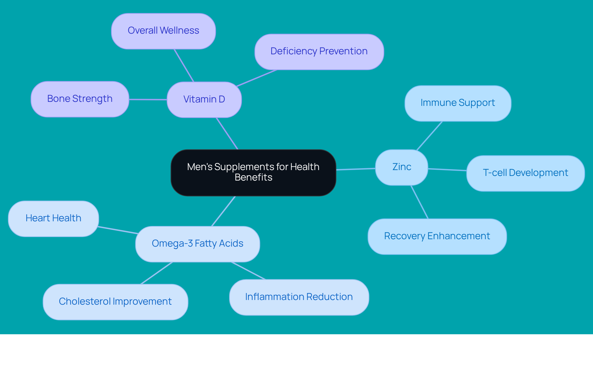 The central node represents men's supplements, while the branches show specific nutrients and their health benefits. Follow the branches to understand how each supplement contributes to overall wellness.