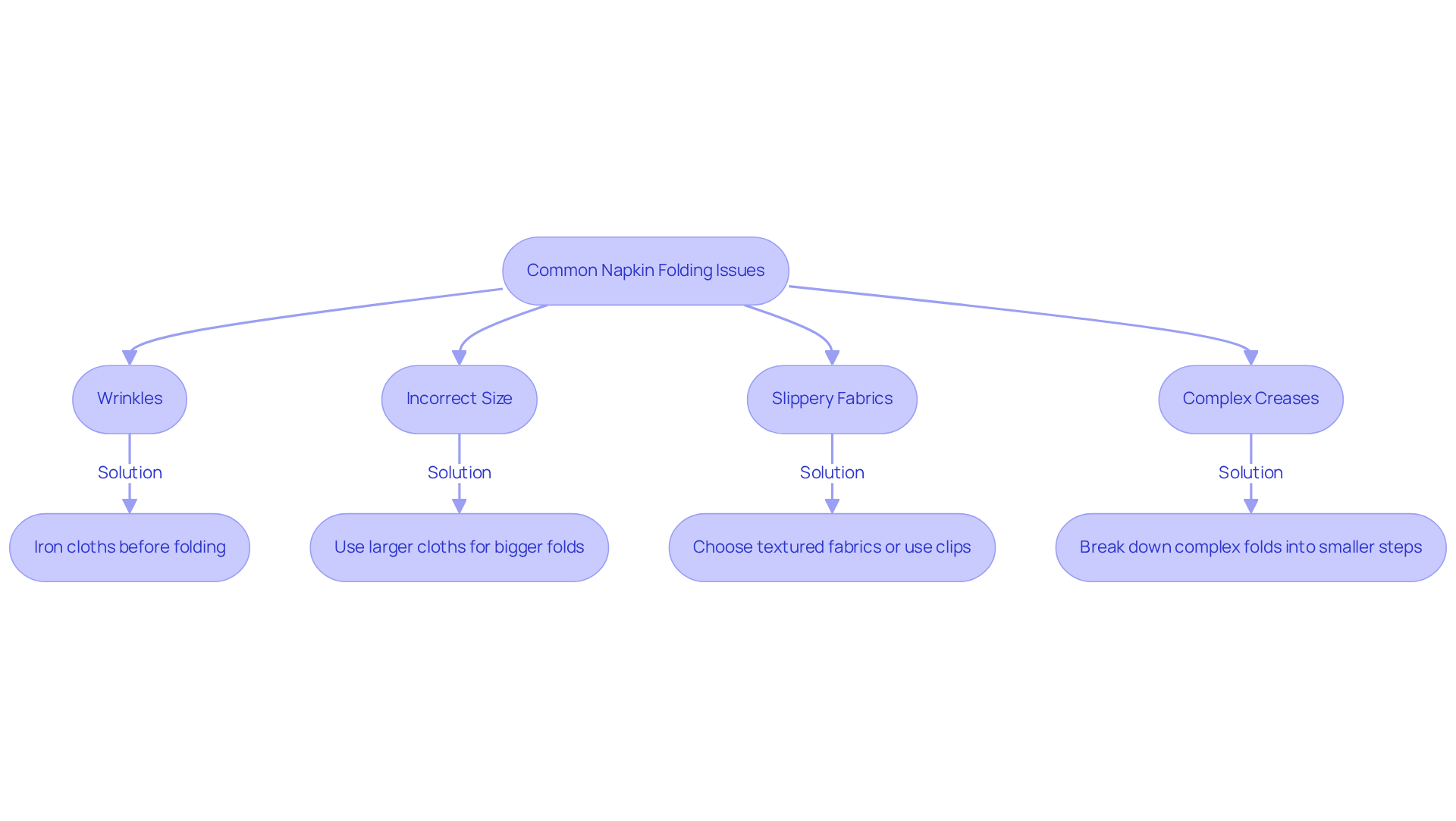 Each box represents a common problem you might face while folding napkins. Follow the arrows to find the best solutions for each issue, making your napkin folding experience smoother and more enjoyable.