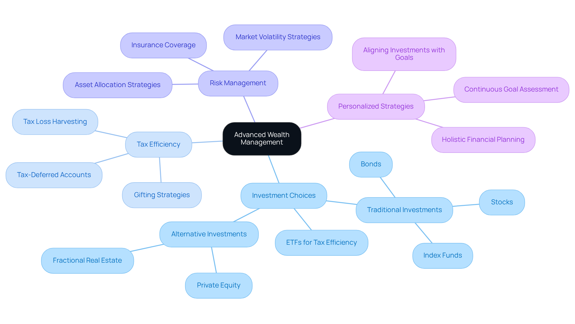 The central node represents advanced wealth management, while the branches show different strategies and considerations that help align financial decisions with personal goals. Each color-coded branch helps you navigate through the various aspects of financial planning.