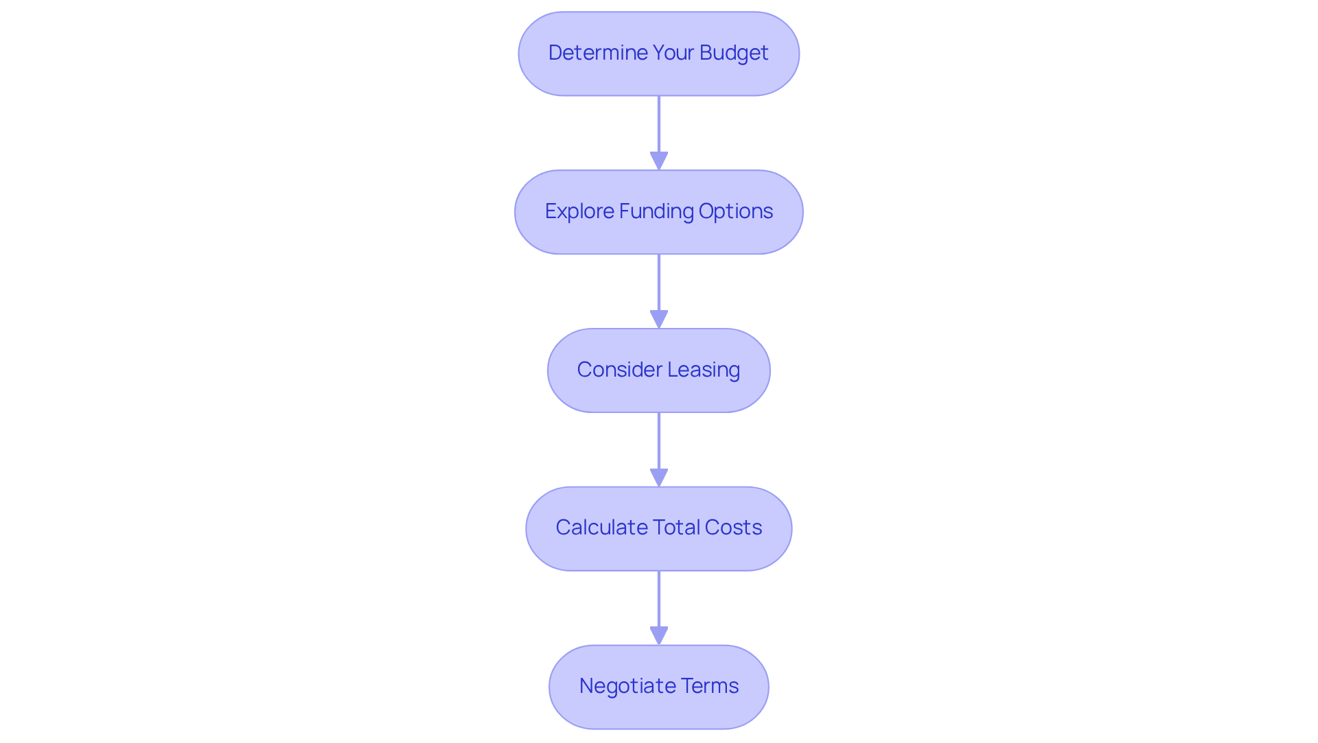 Each box represents a step in the process of evaluating financing and leasing options. Follow the arrows to see how to move from one step to the next, starting with your budget and ending with negotiating the best terms. Each box represents a step in the process of evaluating financing and leasing options. Follow the arrows to see how to move from one step to the next, starting with your budget and ending with negotiating the best terms.
