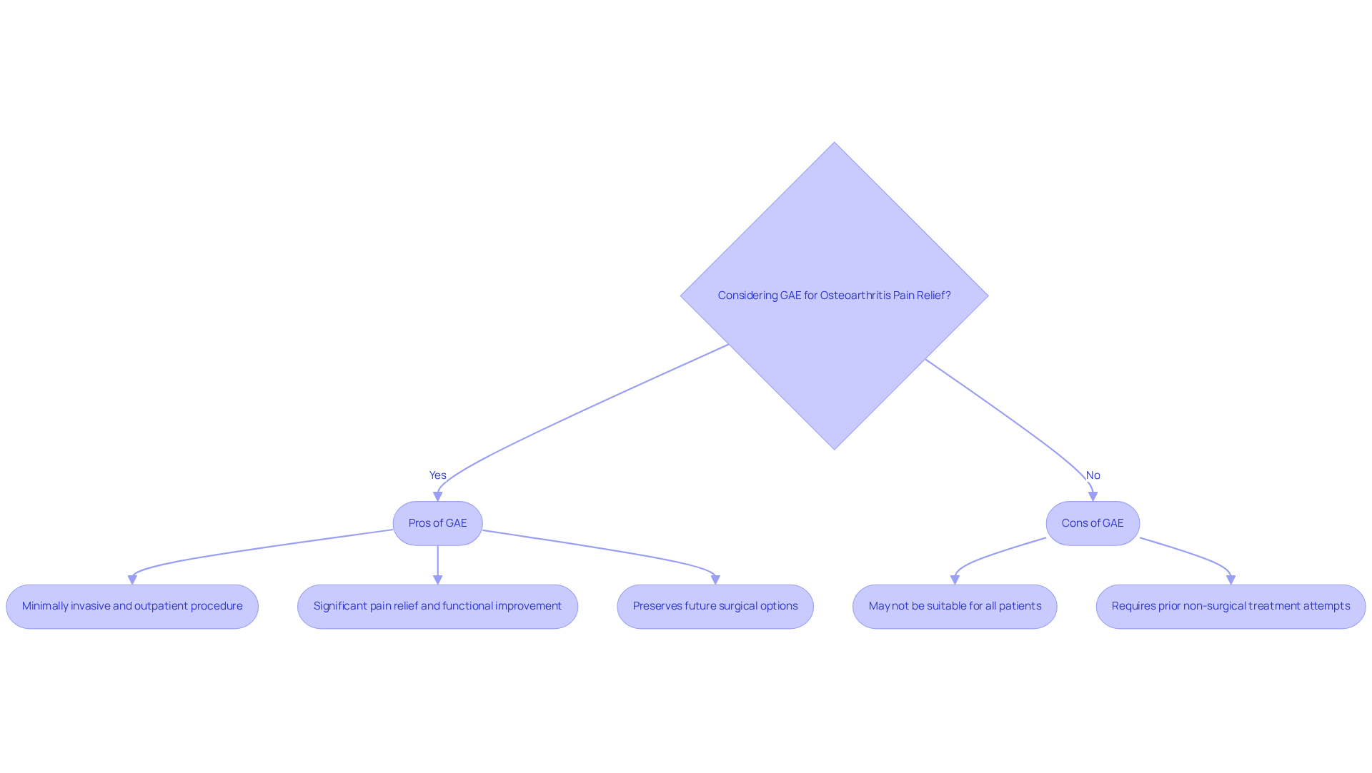 This flowchart helps you decide if GAE is right for you. Start at the top and follow the paths to see the benefits and drawbacks of the procedure. The pros show how GAE can help, while the cons highlight important considerations before making a choice. This flowchart helps you decide if GAE is right for you. Start at the top and follow the paths to see the benefits and drawbacks of the procedure. The pros show how GAE can help, while the cons highlight important considerations before making a choice.
