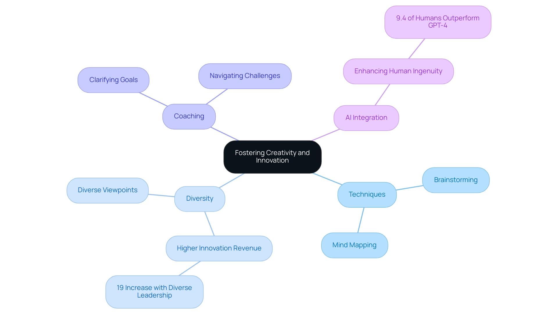 The central node represents the main theme, with branches for techniques, diversity, coaching, and AI, each indicating their contribution to fostering creativity.