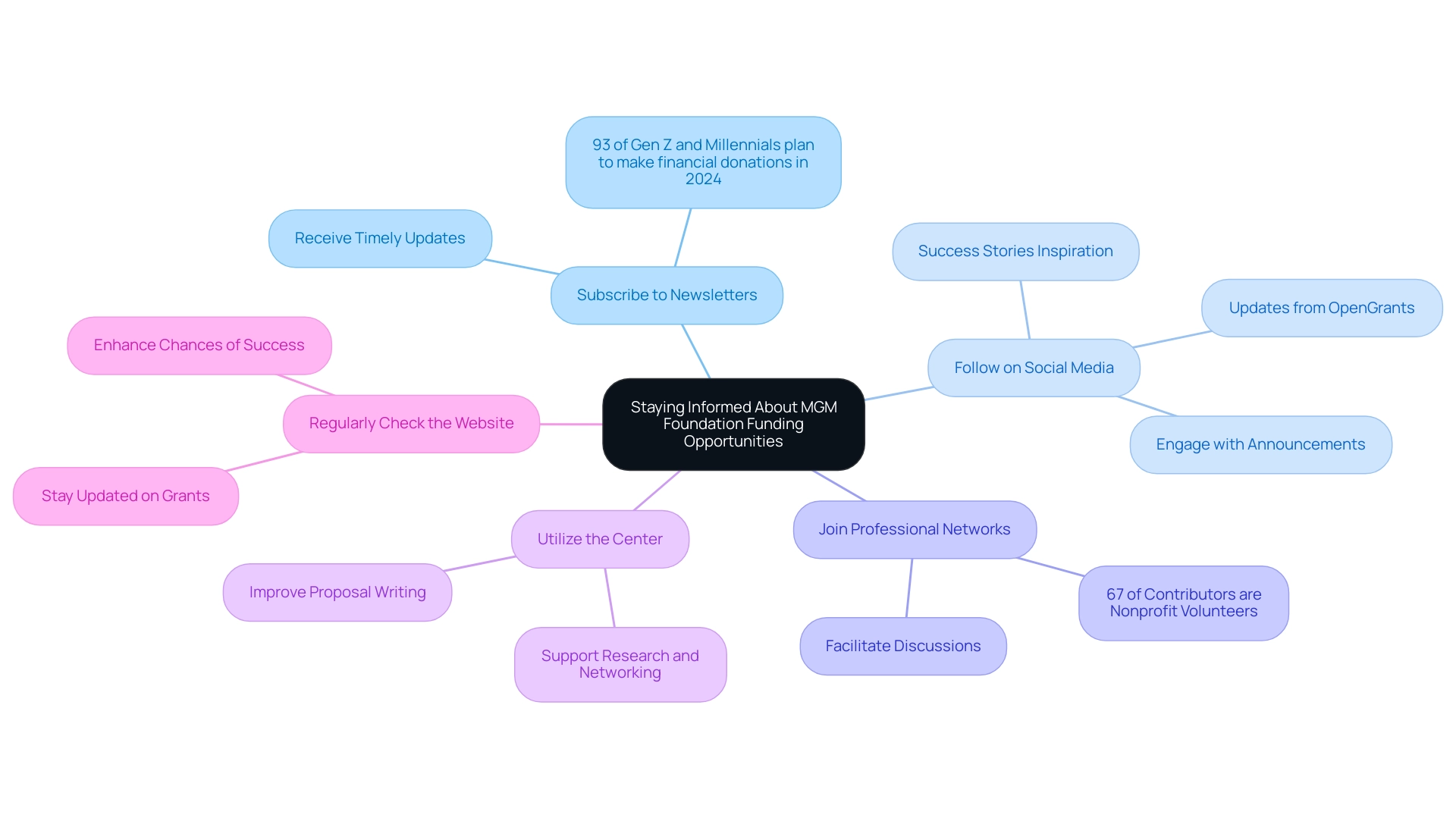 Each branch represents a strategy for staying informed about funding opportunities, with color coding differentiating them. Sub-branches provide additional insights or statistics related to each strategy. Each branch represents a strategy for staying informed about funding opportunities, with color coding differentiating them. Sub-branches provide additional insights or statistics related to each strategy.