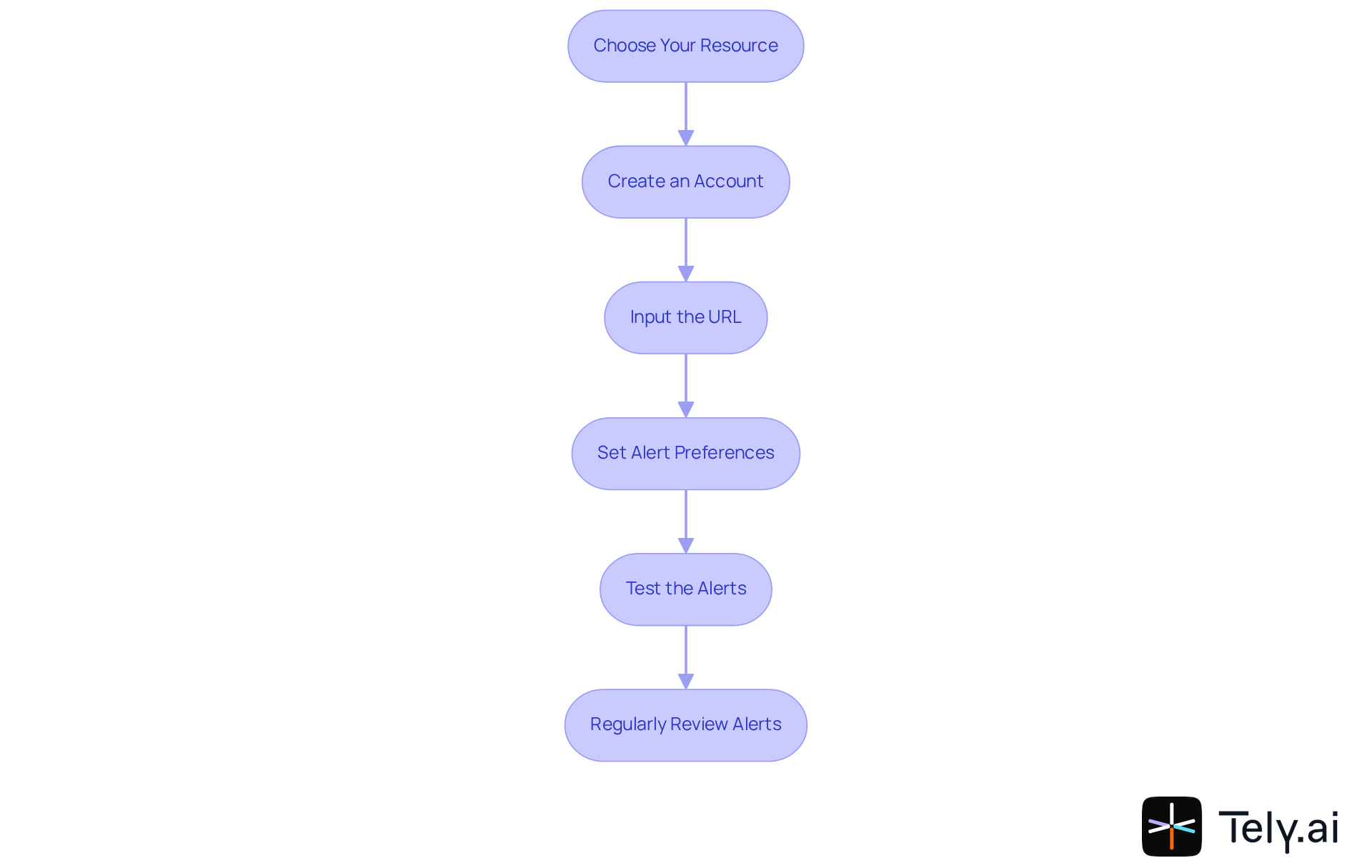 Each box represents a step in the alert setup process. Follow the arrows to see how to move from one step to the next, ensuring you don't miss any important actions.