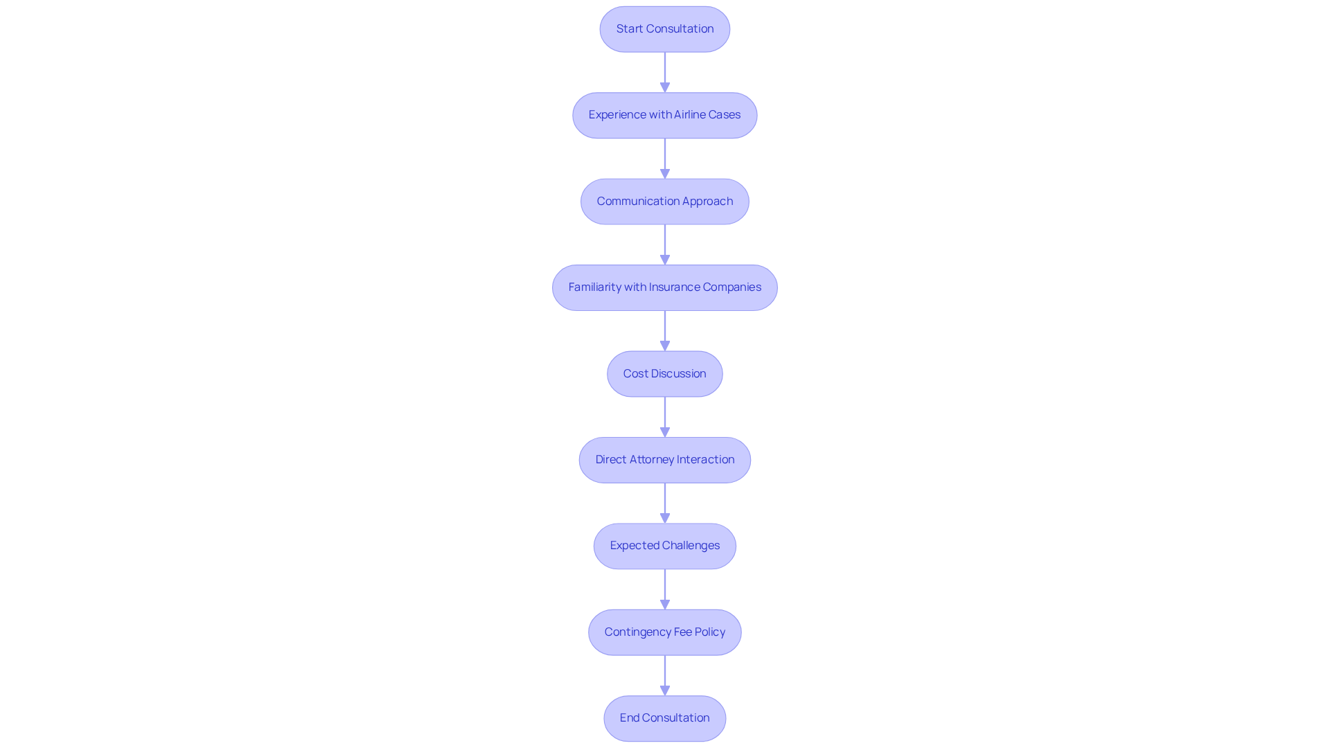 This flowchart guides you through the essential questions to ask during your consultations with lawyers. Each box represents a key area of inquiry, helping you ensure that you cover all important aspects before making your decision. This flowchart guides you through the essential questions to ask during your consultations with lawyers. Each box represents a key area of inquiry, helping you ensure that you cover all important aspects before making your decision.