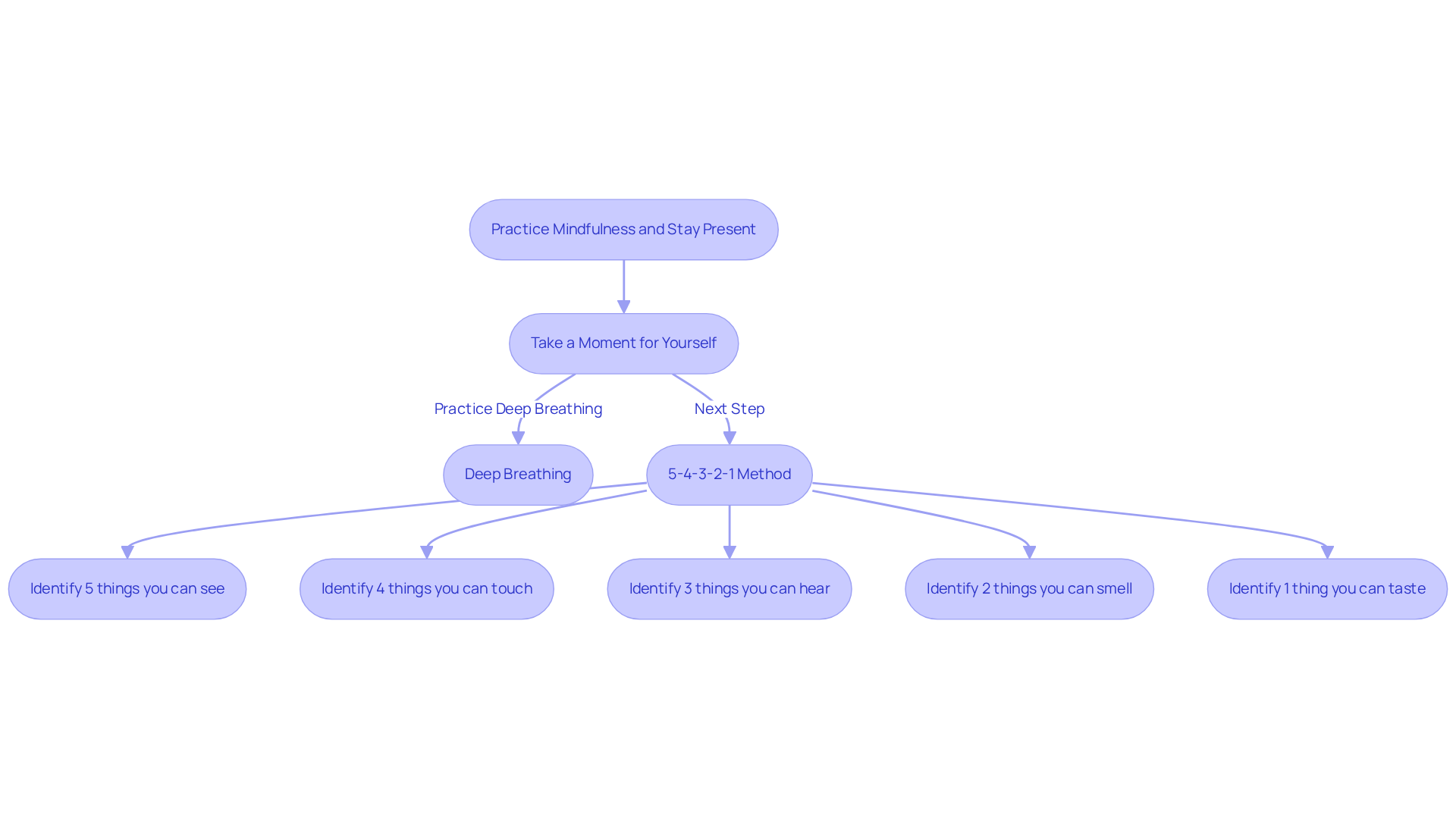 This flowchart guides you through the steps to practice mindfulness. Start at the top and follow the arrows to learn how to ground yourself in the present moment using your senses.