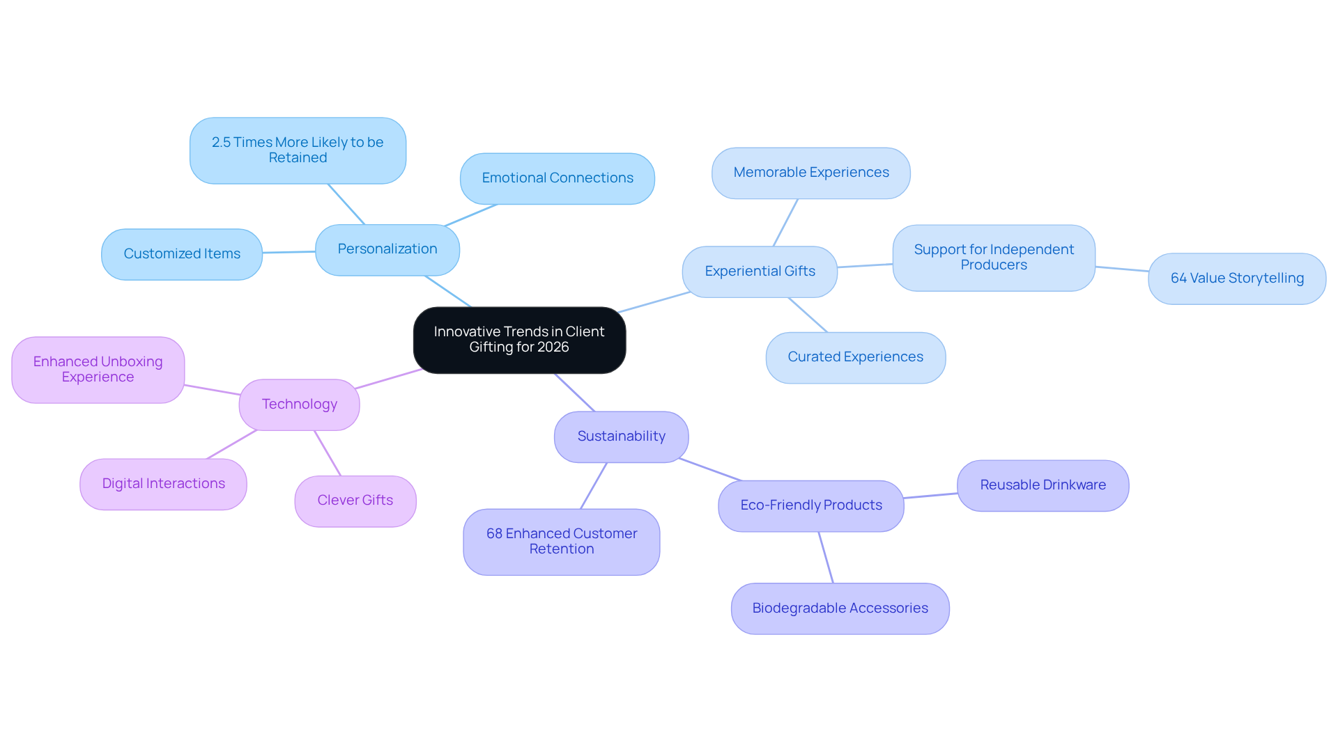 This mindmap illustrates the key trends in client gifting for 2026. Each main branch represents a significant trend, and the sub-branches provide more details and examples. Follow the branches to explore how these trends interconnect and shape the future of gifting in the hospitality industry.