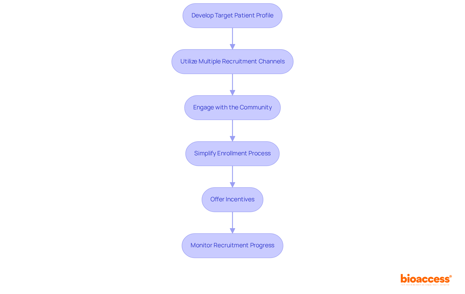 This flowchart outlines the steps to effectively recruit participants for clinical studies. Start at the top with defining your ideal patient profile, then follow the arrows down through each strategy to see how they connect and contribute to successful recruitment.