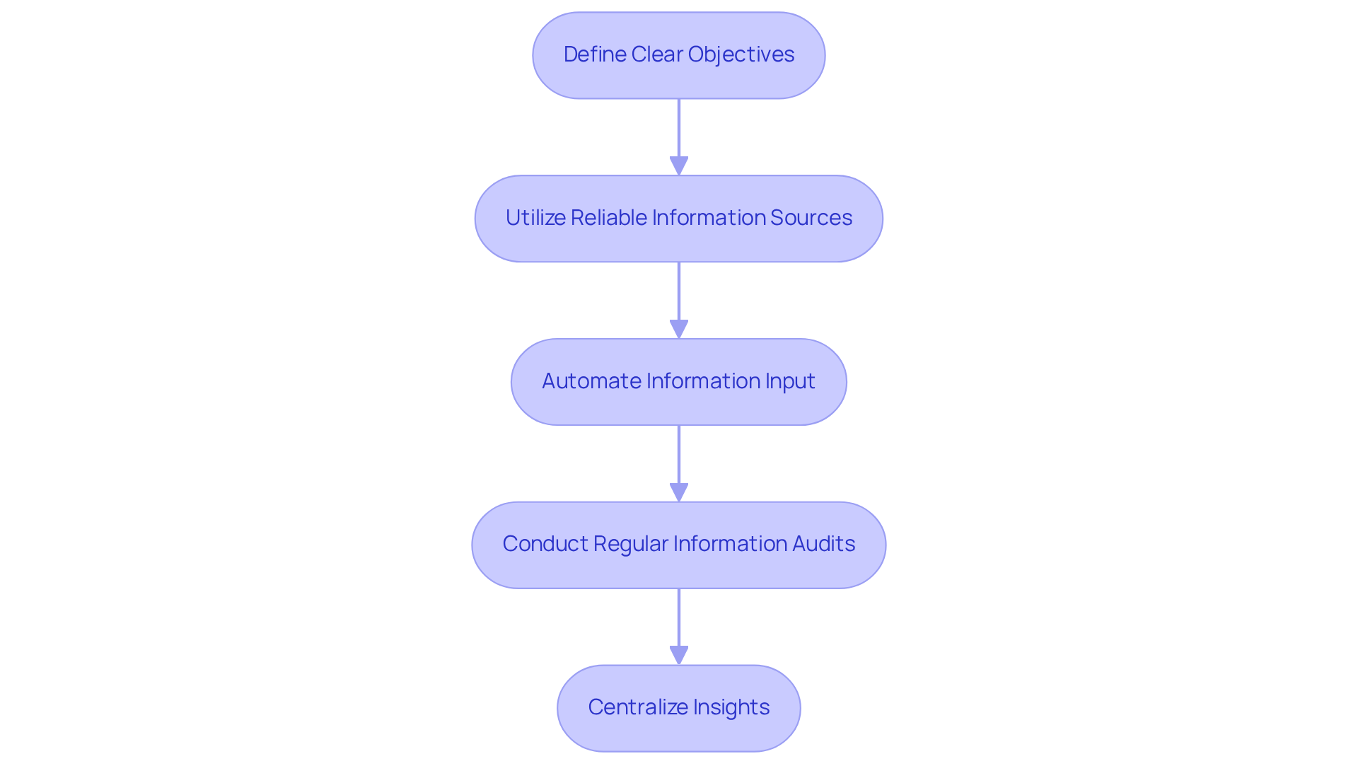 4 Best Practices for CRM Enrichment for Scaling Companies