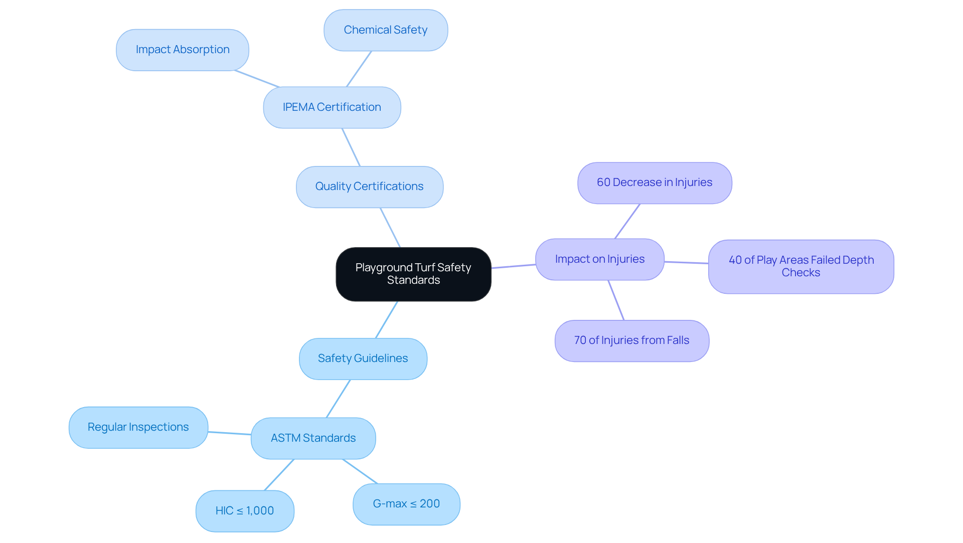 The central node represents the main topic, while branches show key areas of focus. Each branch highlights important aspects of safety standards and their effects on playground safety.