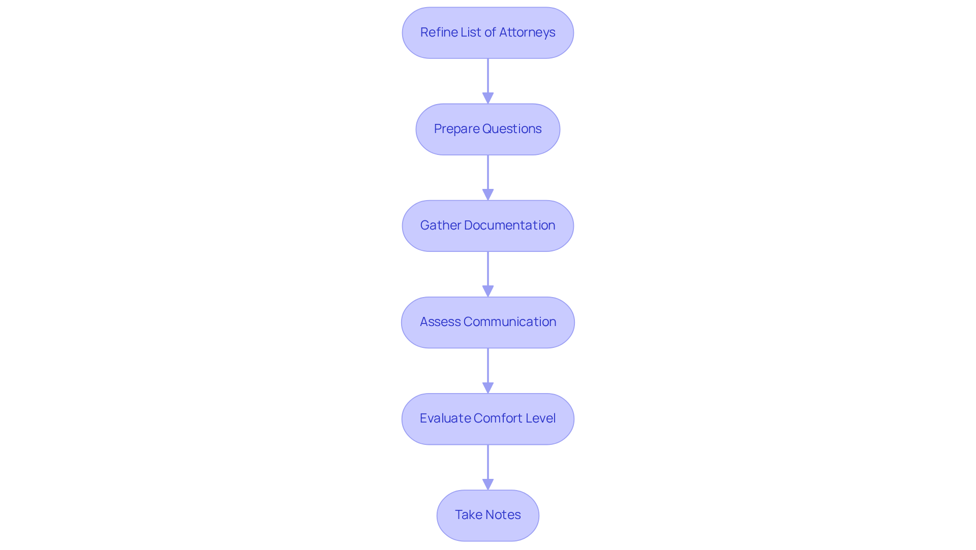 Each box represents a step in the consultation process. Follow the arrows to see how to prepare and what to do during your meetings with potential attorneys.