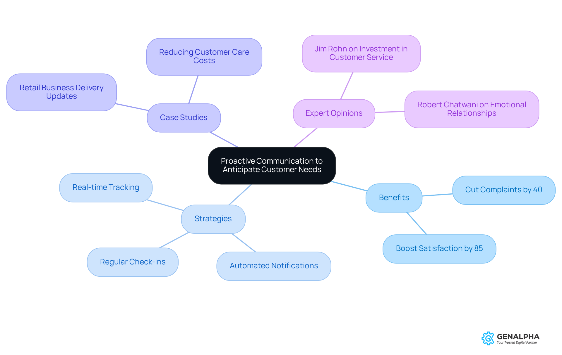 This mindmap starts with the main idea of proactive communication at the center. Each branch represents a different aspect of the topic, such as benefits, strategies, and real-world examples. Follow the branches to explore how these elements connect and contribute to better customer relationships. This mindmap starts with the main idea of proactive communication at the center. Each branch represents a different aspect of the topic, such as benefits, strategies, and real-world examples. Follow the branches to explore how these elements connect and contribute to better customer relationships.