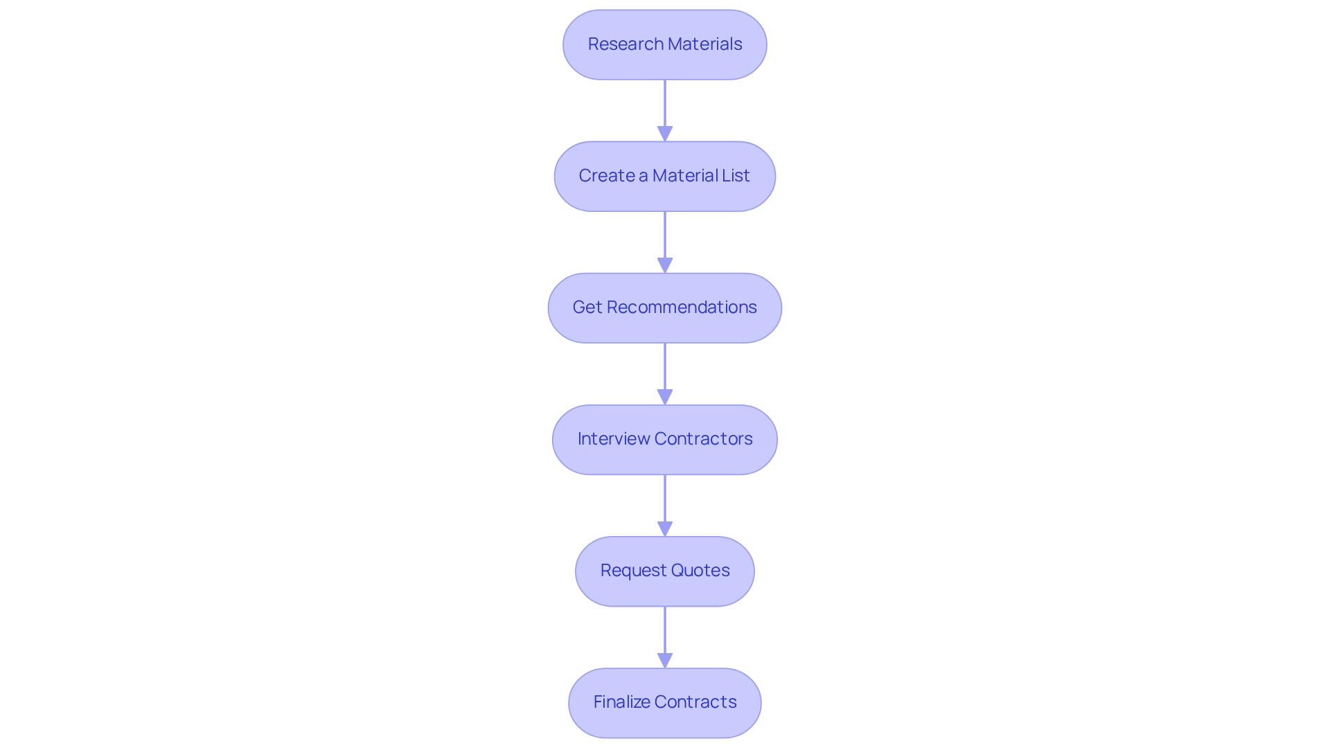 Each box represents a crucial step in your kitchen remodeling journey. Follow the arrows to see the order in which to complete these tasks for a smooth process. Each box represents a crucial step in your kitchen remodeling journey. Follow the arrows to see the order in which to complete these tasks for a smooth process.