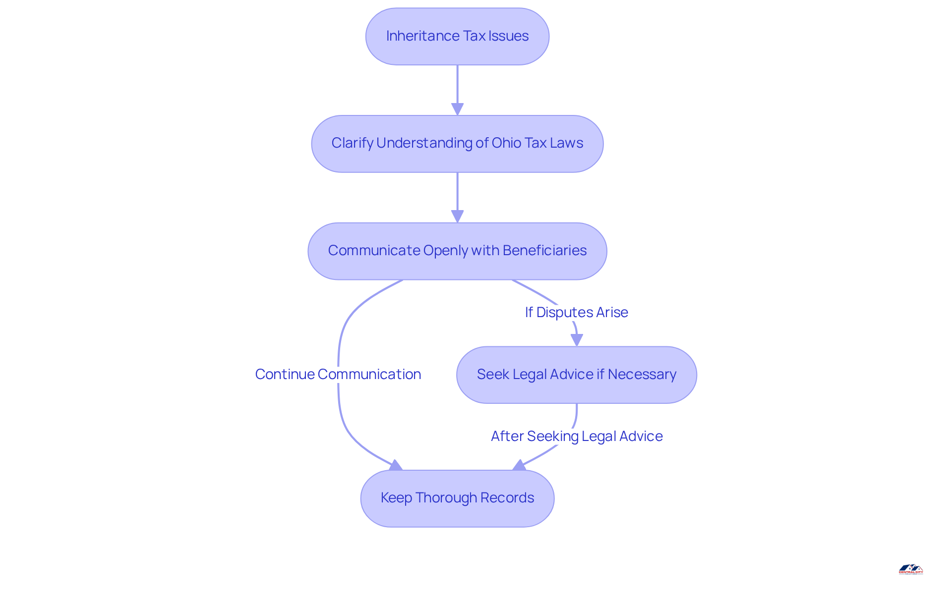 This chart guides you through the steps to handle inheritance tax issues, starting from understanding the laws to communicating with others and seeking help if needed. This chart guides you through the steps to handle inheritance tax issues, starting from understanding the laws to communicating with others and seeking help if needed.