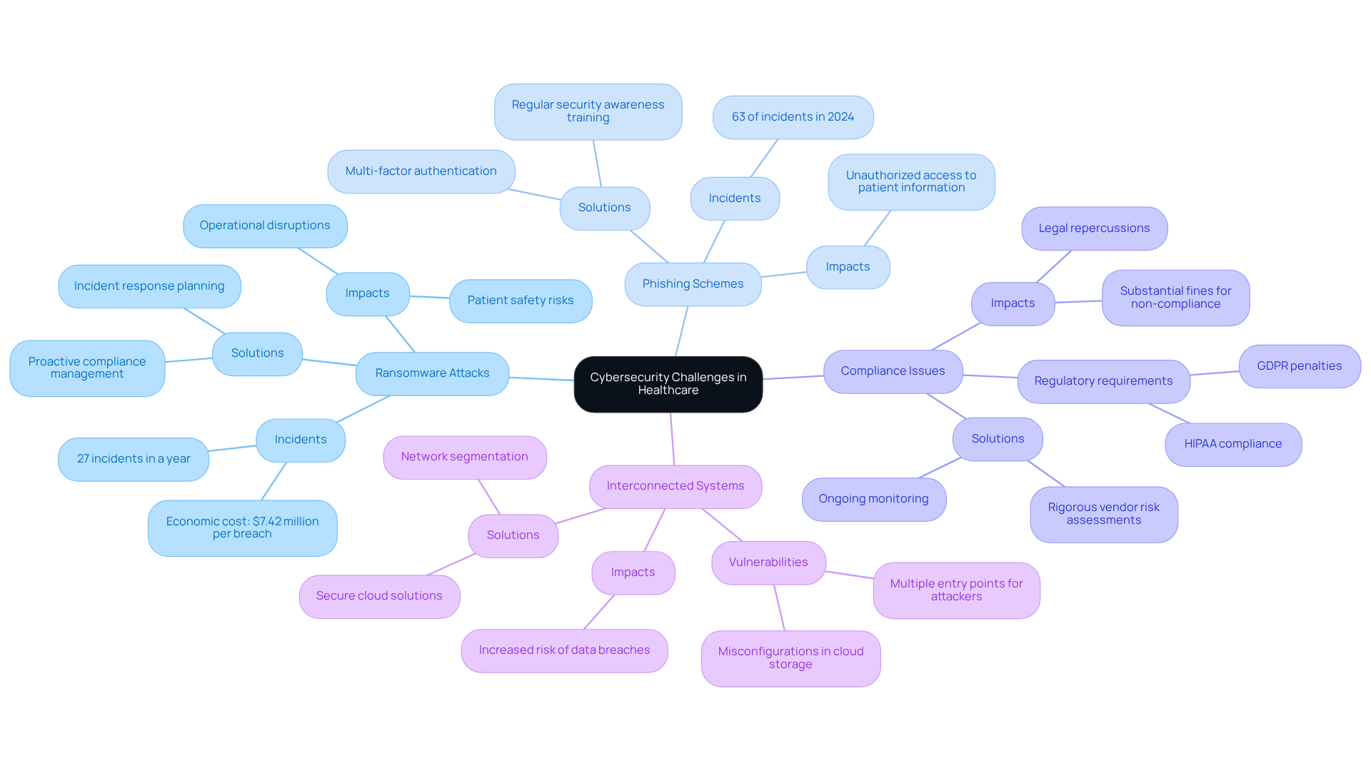 The central node represents the overall topic, while the branches show specific challenges and their details. Each color-coded branch helps you quickly identify different areas of concern, making it easier to grasp the complexities of cybersecurity in healthcare. The central node represents the overall topic, while the branches show specific challenges and their details. Each color-coded branch helps you quickly identify different areas of concern, making it easier to grasp the complexities of cybersecurity in healthcare.