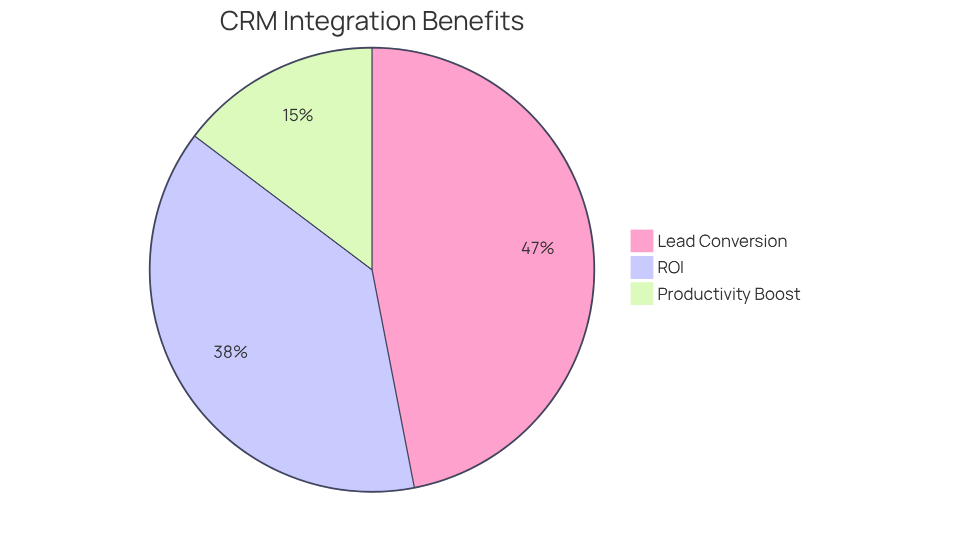 Each slice of the pie shows the percentage of companies reporting specific benefits from CRM integration - the larger the slice, the more significant the impact on their business.