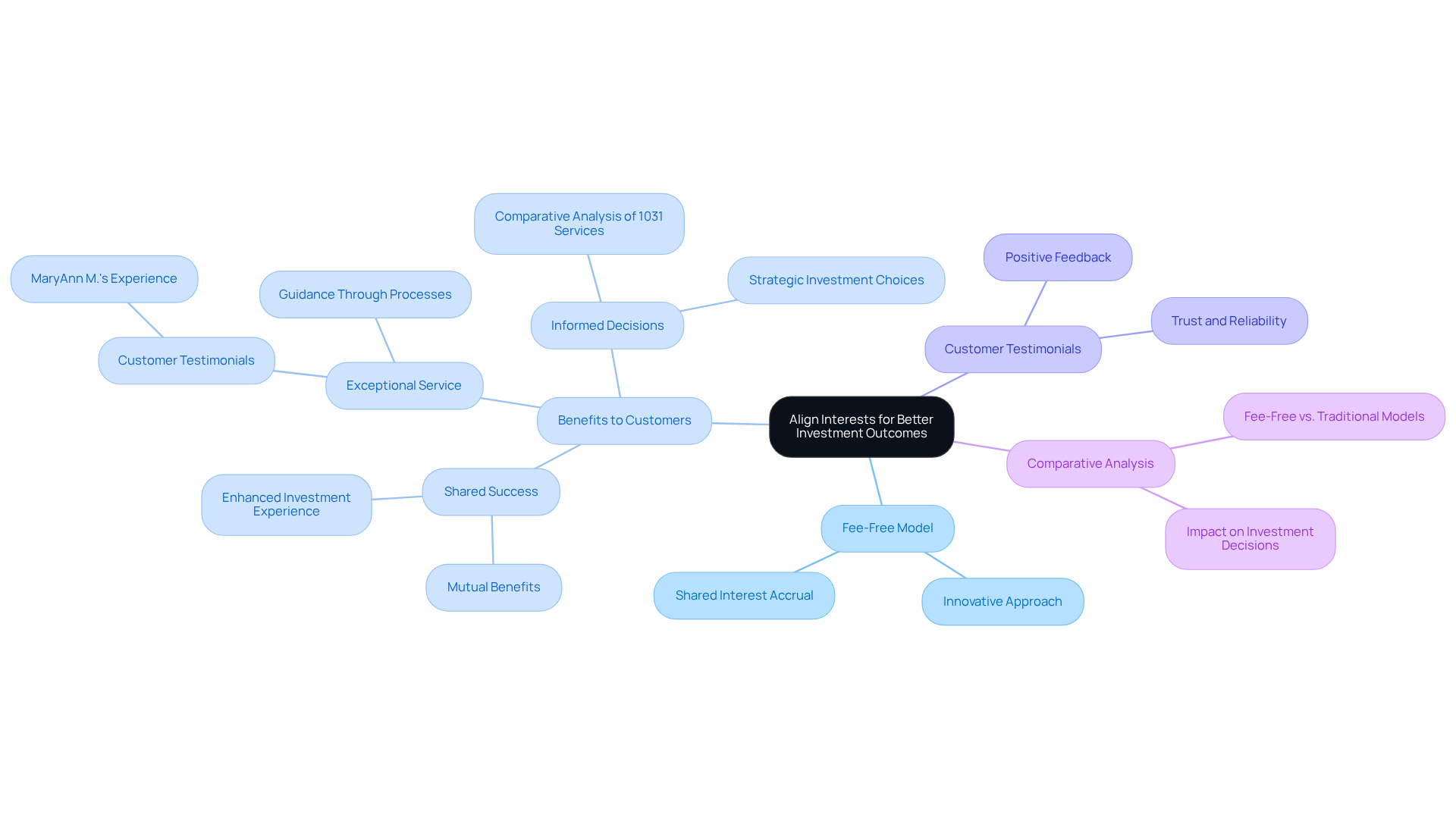 The center represents the main idea of aligning interests. Each branch shows different aspects of how this alignment benefits both the company and its clients, with examples and outcomes that illustrate the positive impact.