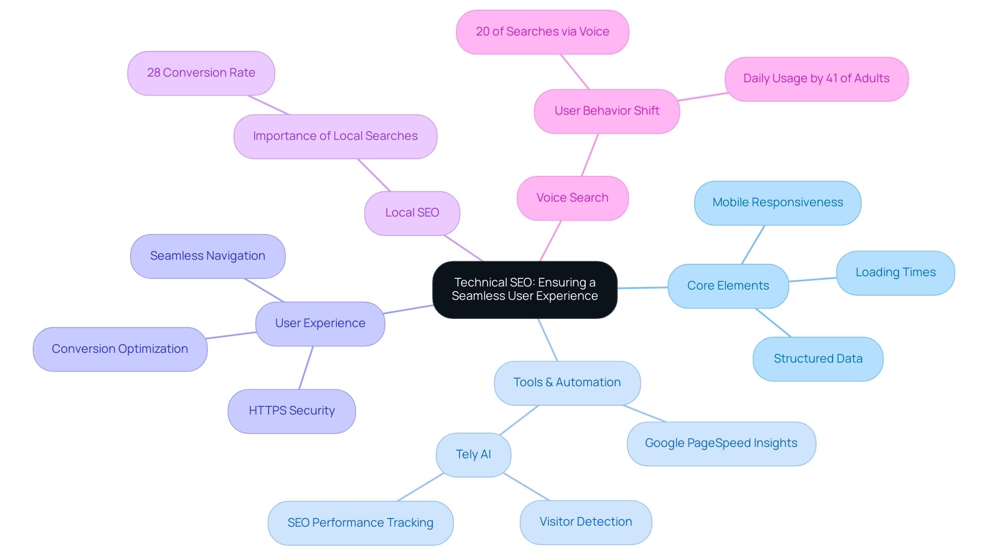 The central node represents Technical SEO, with branches indicating core strategies, tools, user experience factors, local SEO importance, and voice search trends.