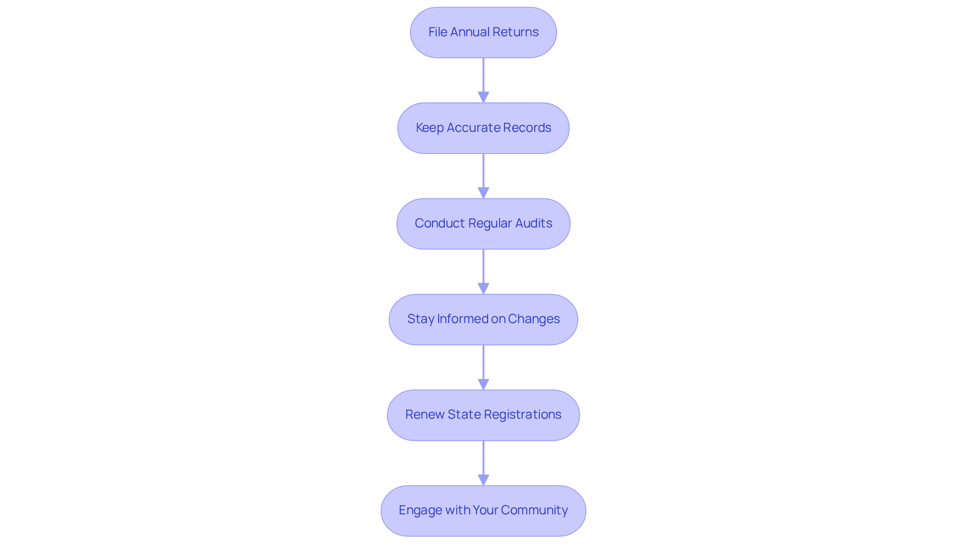Each box represents a key action your organization needs to take to stay compliant. Follow the arrows to see how these steps connect and support your overall compliance efforts. Each box represents a key action your organization needs to take to stay compliant. Follow the arrows to see how these steps connect and support your overall compliance efforts.