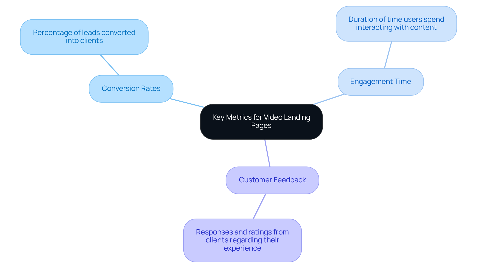 This mindmap shows the important metrics that financial advisors should consider when using video landing pages. Each branch represents a metric, and the descriptions help explain why they matter for improving marketing effectiveness.
