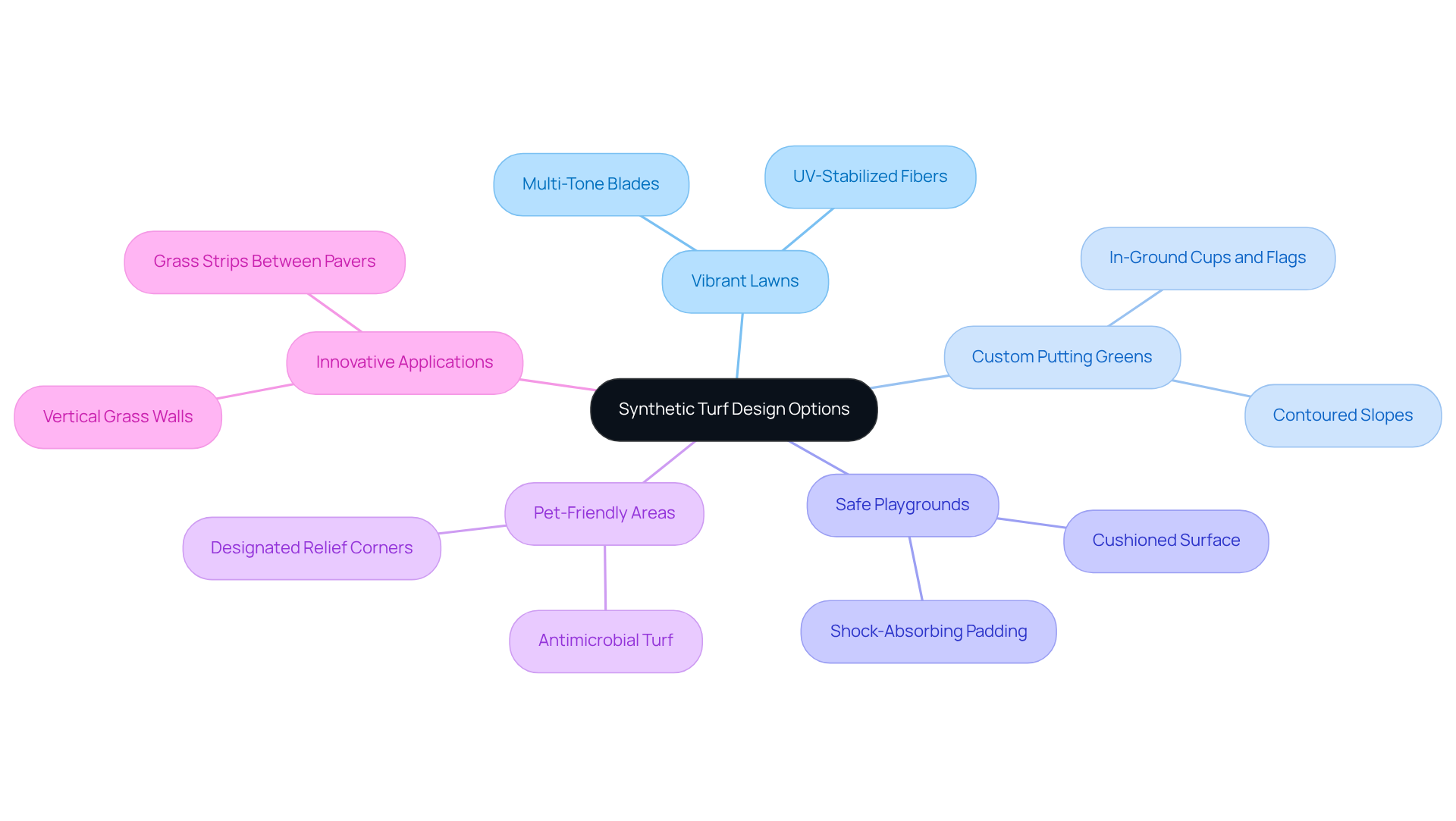 Start at the center with the main topic of synthetic turf design. Follow the branches to explore various applications and customization options, each representing a unique way homeowners can personalize their outdoor spaces. Start at the center with the main topic of synthetic turf design. Follow the branches to explore various applications and customization options, each representing a unique way homeowners can personalize their outdoor spaces.