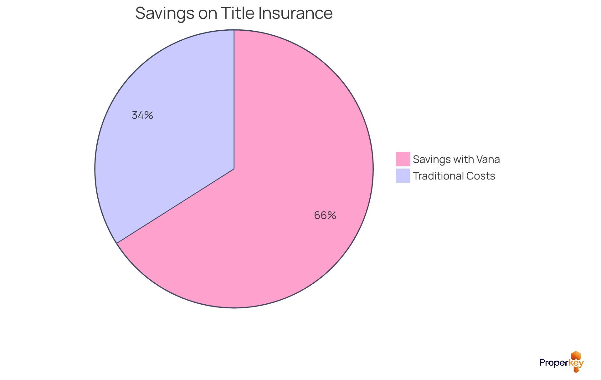 This chart shows how much you can save with Vana compared to traditional title insurance options. The green slice represents the significant savings you could enjoy, while the red slice shows the remaining costs you would typically face. This chart shows how much you can save with Vana compared to traditional title insurance options. The green slice represents the significant savings you could enjoy, while the red slice shows the remaining costs you would typically face.