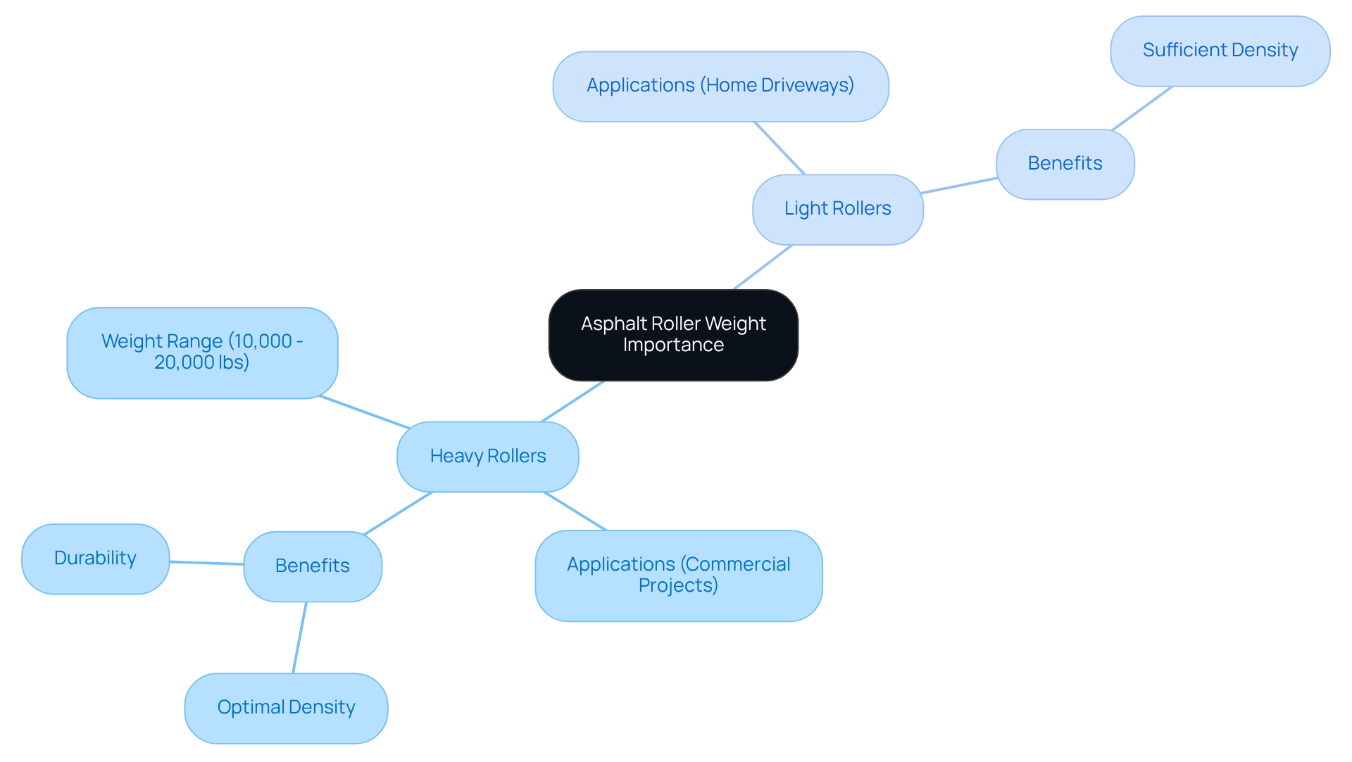 This mindmap shows how different weights of asphalt rollers affect pavement quality. Start at the center with the importance of roller weight, then explore how heavier rollers are used for commercial projects and lighter ones for home driveways. Each branch explains the benefits and applications, helping you see why choosing the right weight matters.