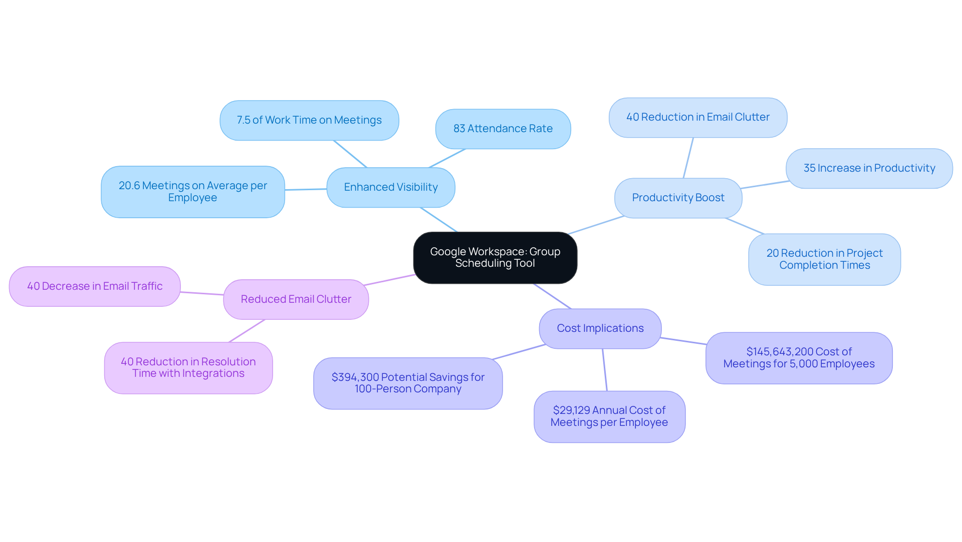 The central idea is about Google Workspace's scheduling capabilities, with branches showing specific advantages, statistics, and insights. Each branch represents a different aspect of its effectiveness, helping you see how it all connects to improve team coordination. The central idea is about Google Workspace's scheduling capabilities, with branches showing specific advantages, statistics, and insights. Each branch represents a different aspect of its effectiveness, helping you see how it all connects to improve team coordination.
