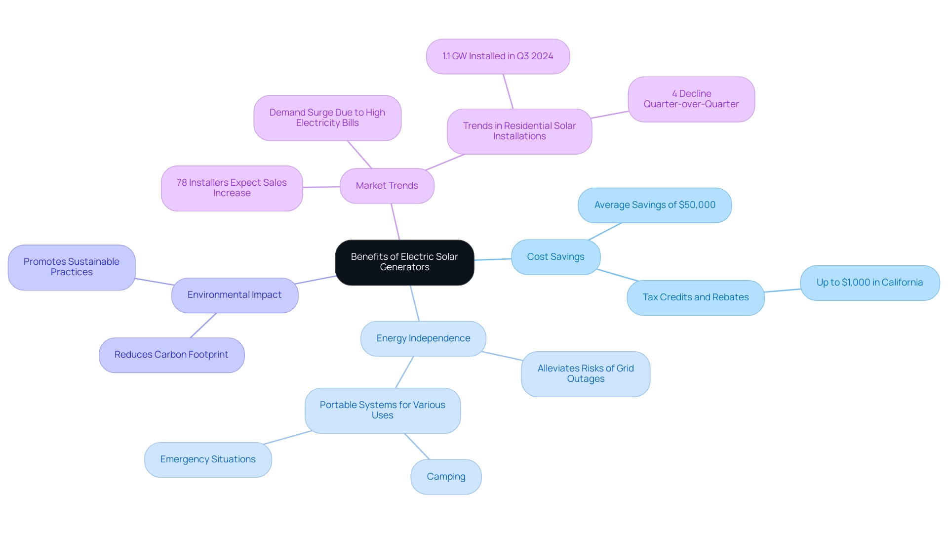 Central node represents the overall benefits, with branches indicating different categories such as Cost Savings, Energy Independence, Environmental Impact, and Market Trends.
