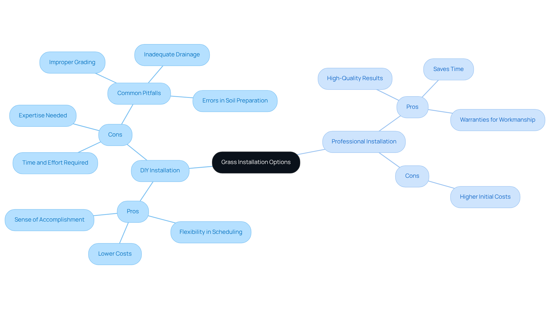 The central node represents the main topic, while the branches show the two options. Each option has its pros and cons listed, helping you weigh the benefits and drawbacks of DIY versus hiring professionals.