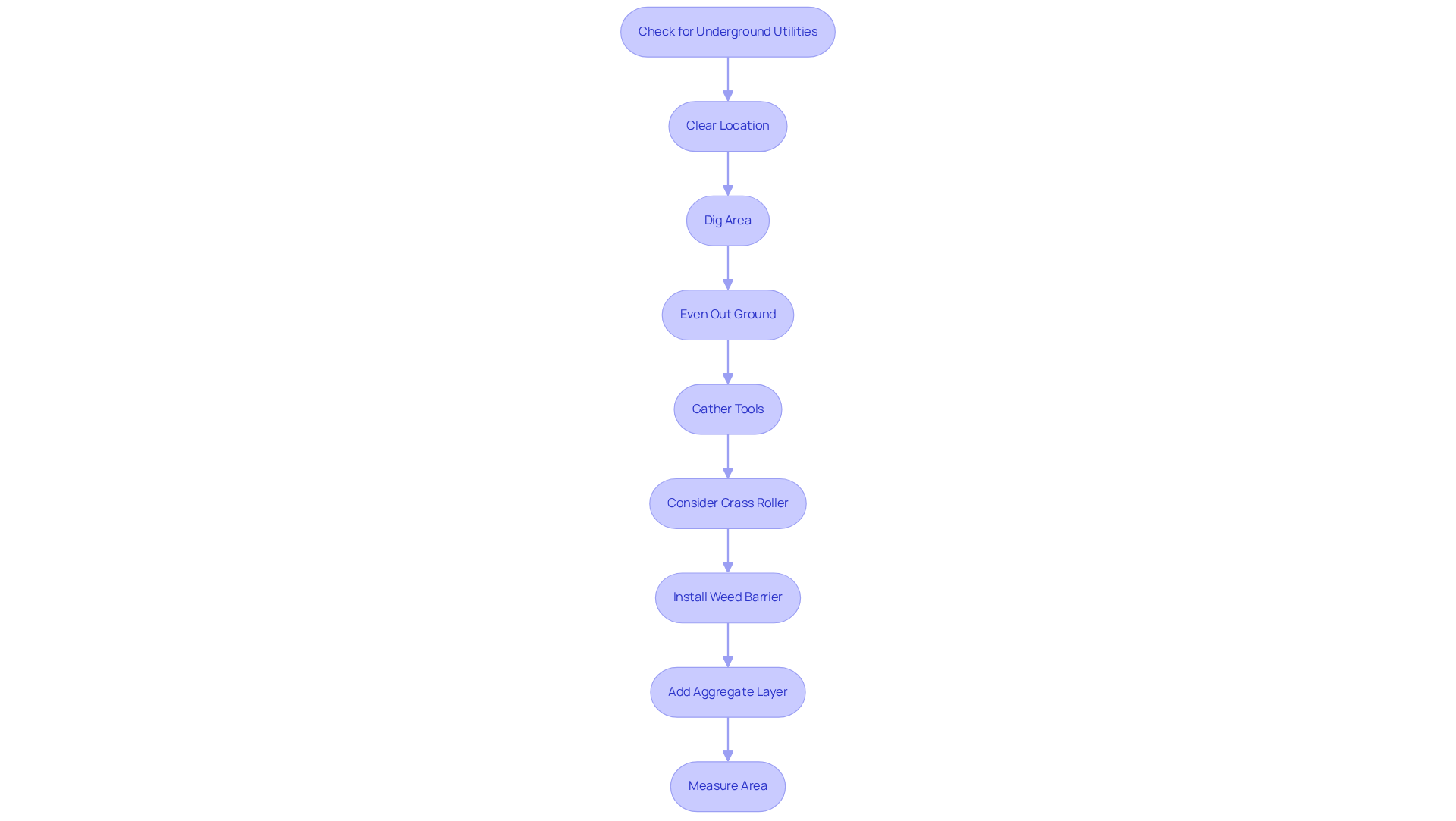Each box represents a step in preparing your site for installation. Follow the arrows to see the order in which tasks should be completed for a successful project. Each box represents a step in preparing your site for installation. Follow the arrows to see the order in which tasks should be completed for a successful project.