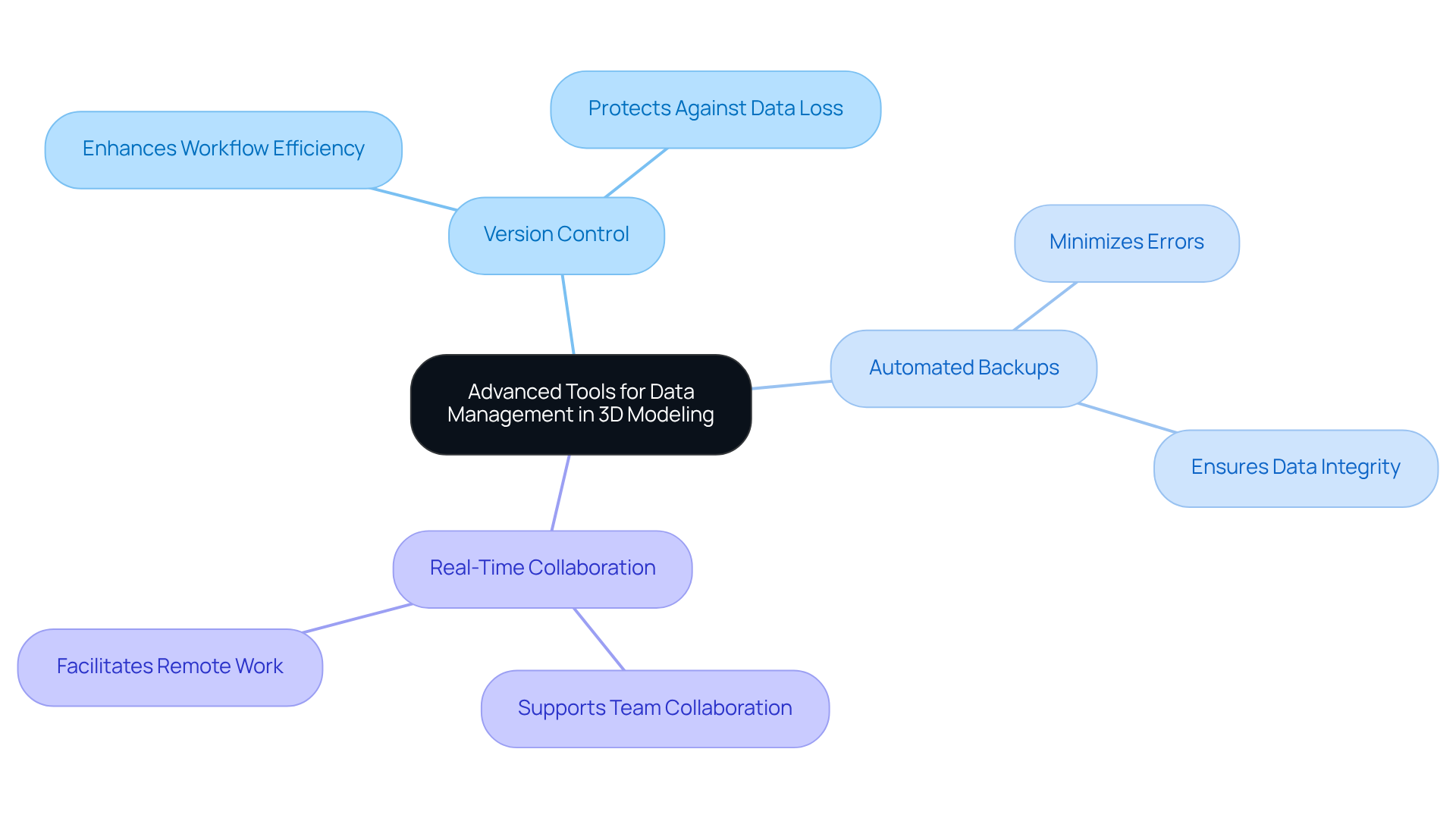 The central node represents the main topic, while the branches show key features and their benefits. Each color-coded branch helps you see how different tools contribute to effective data management in 3D modeling. The central node represents the main topic, while the branches show key features and their benefits. Each color-coded branch helps you see how different tools contribute to effective data management in 3D modeling.
