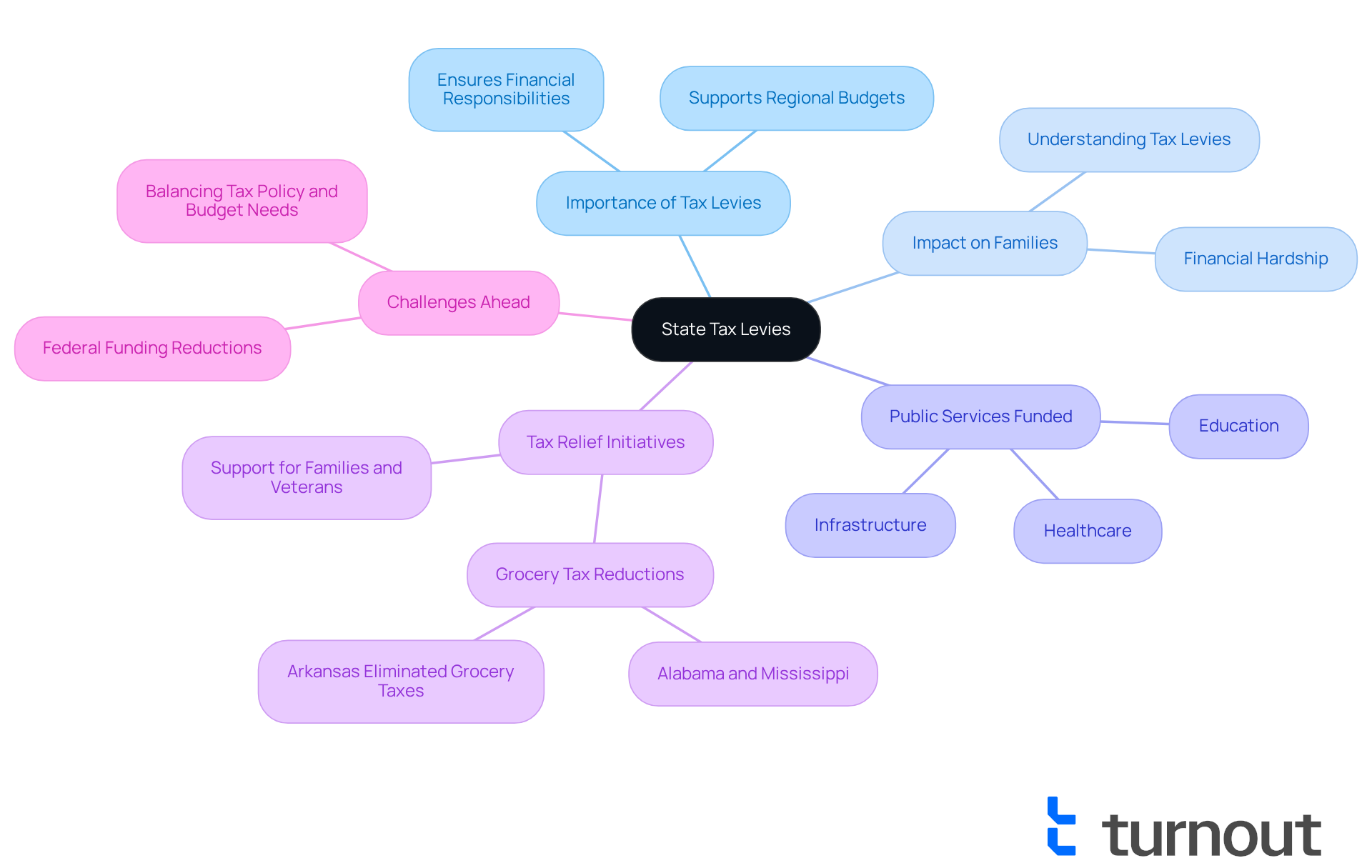 The central node represents state tax levies, while the branches show how they affect various aspects of life, from funding essential services to the financial pressures on families. Each color-coded branch helps you see the connections and importance of these topics.