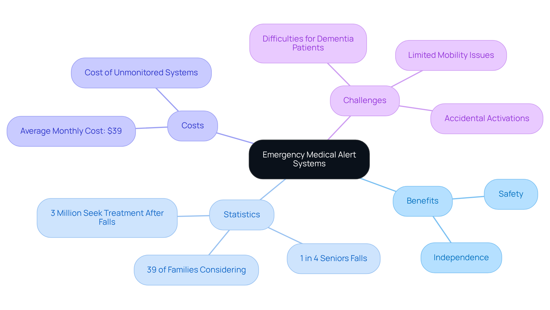 The central node represents the main topic, with branches showing key areas related to emergency medical alert systems. Each branch helps you understand different aspects like benefits, statistics, costs, and challenges associated with these systems.